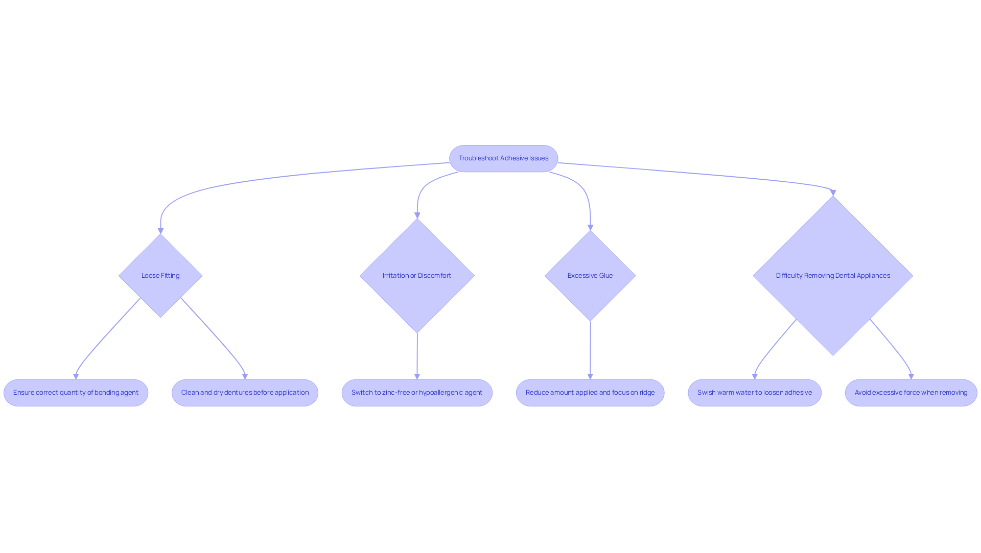 This flowchart helps you navigate common problems with denture adhesive. Start at the top and follow the branches to find solutions for your specific issue. Each color represents a different issue to make it easier to read and understand.