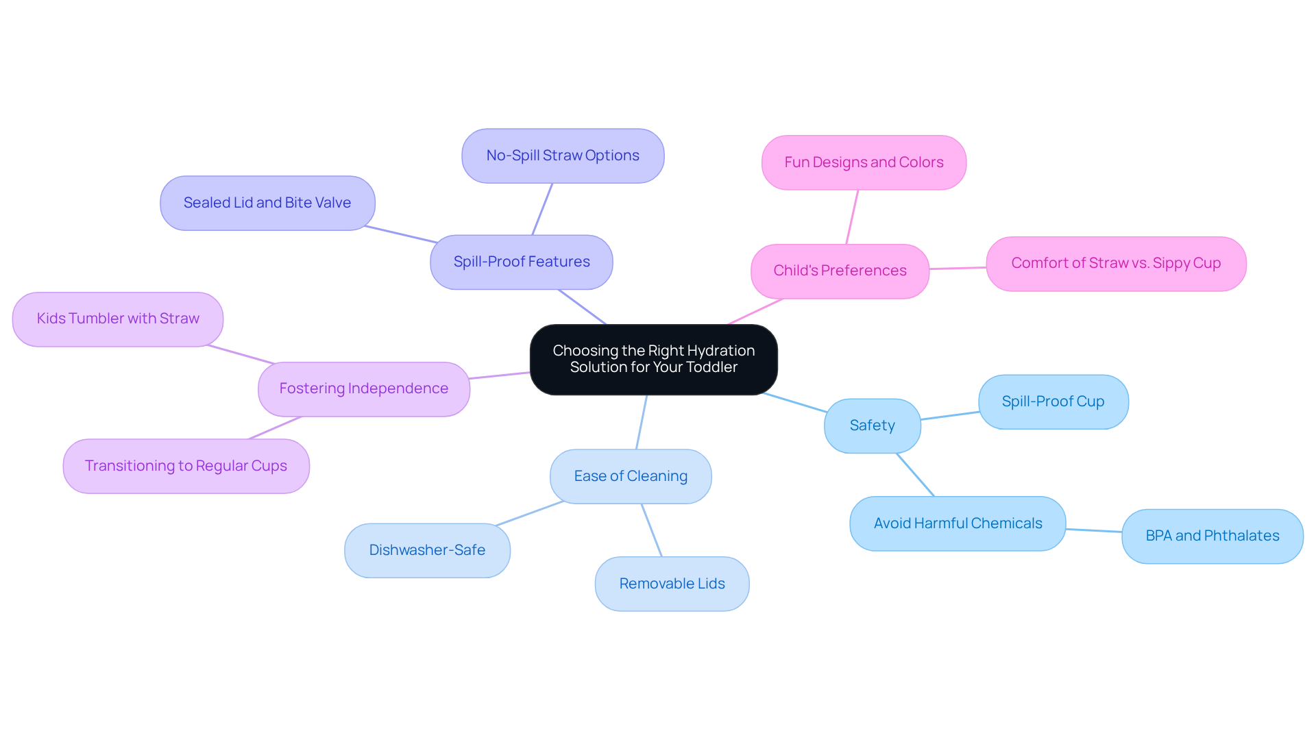 Start at the center with the main topic, then explore each branch to see the important factors to consider when choosing a hydration solution for your toddler. Each branch represents a key consideration, and the sub-branches provide more details on that aspect. Start at the center with the main topic, then explore each branch to see the important factors to consider when choosing a hydration solution for your toddler. Each branch represents a key consideration, and the sub-branches provide more details on that aspect.