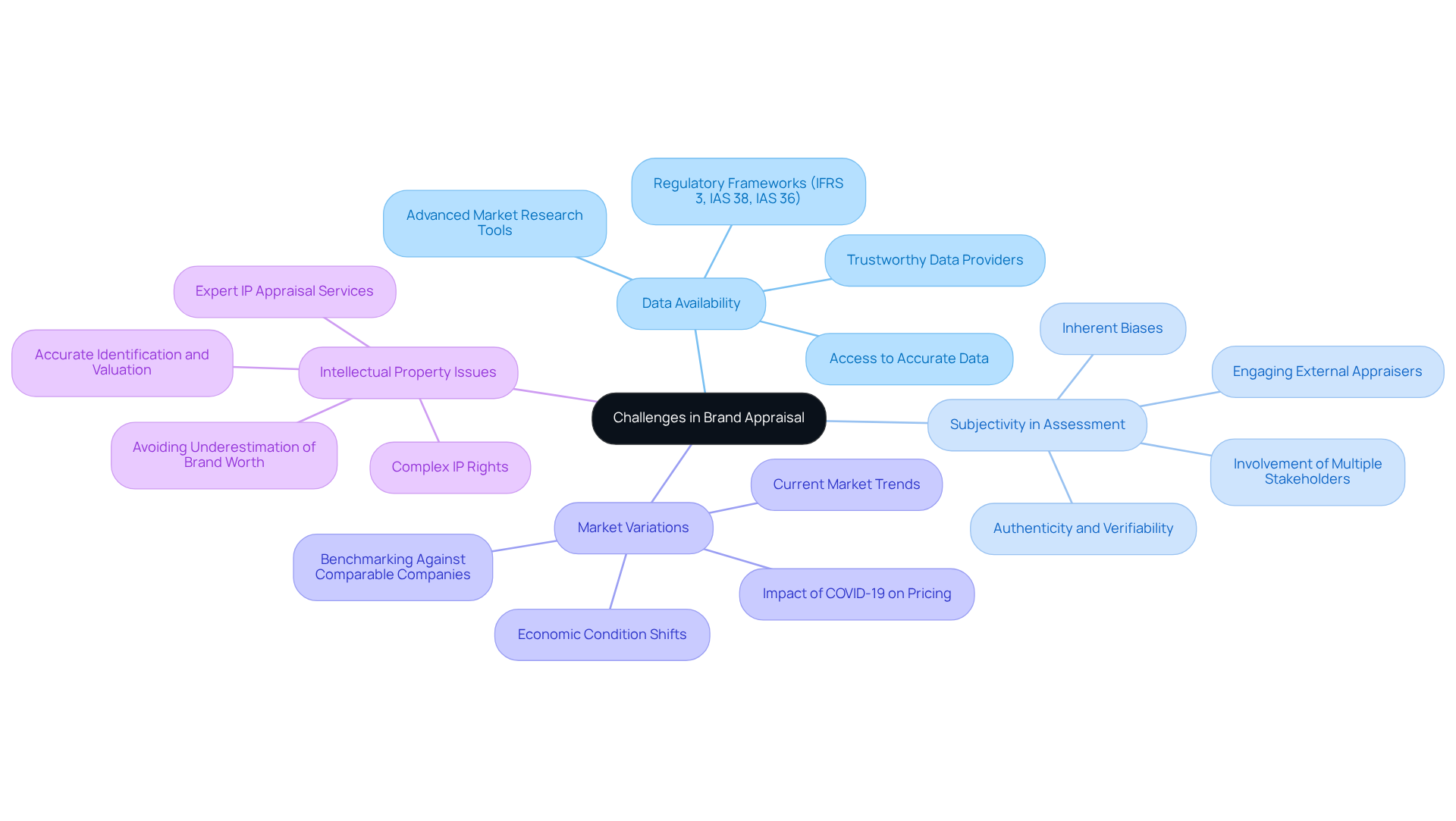 This mindmap illustrates the key challenges faced in brand appraisal. Each main branch represents a challenge, and the sub-branches provide insights and solutions related to that challenge. Follow the branches to understand how each aspect connects and contributes to effective brand valuation. This mindmap illustrates the key challenges faced in brand appraisal. Each main branch represents a challenge, and the sub-branches provide insights and solutions related to that challenge. Follow the branches to understand how each aspect connects and contributes to effective brand valuation.