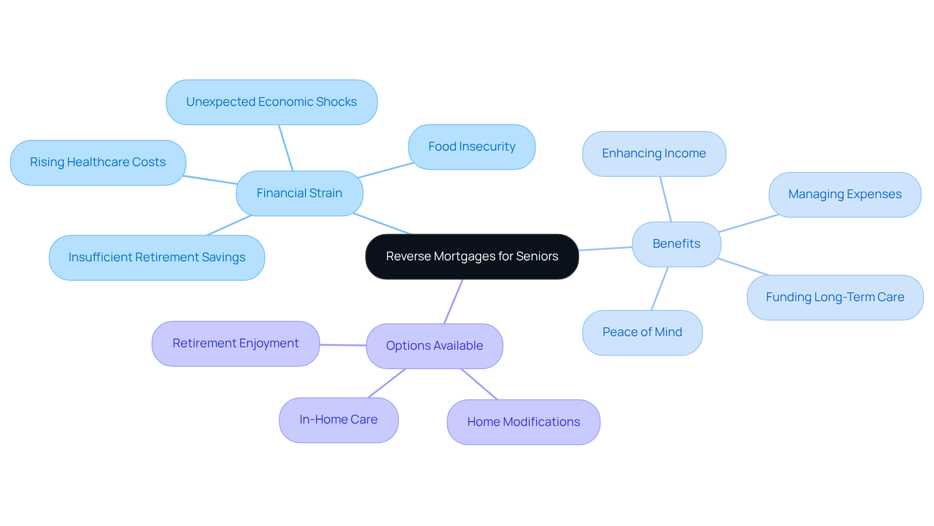 This mindmap helps you see how reverse mortgages can support older homeowners. Start at the center with the main idea, then follow the branches to explore financial challenges, benefits, and options available to enhance your retirement experience. This mindmap helps you see how reverse mortgages can support older homeowners. Start at the center with the main idea, then follow the branches to explore financial challenges, benefits, and options available to enhance your retirement experience.