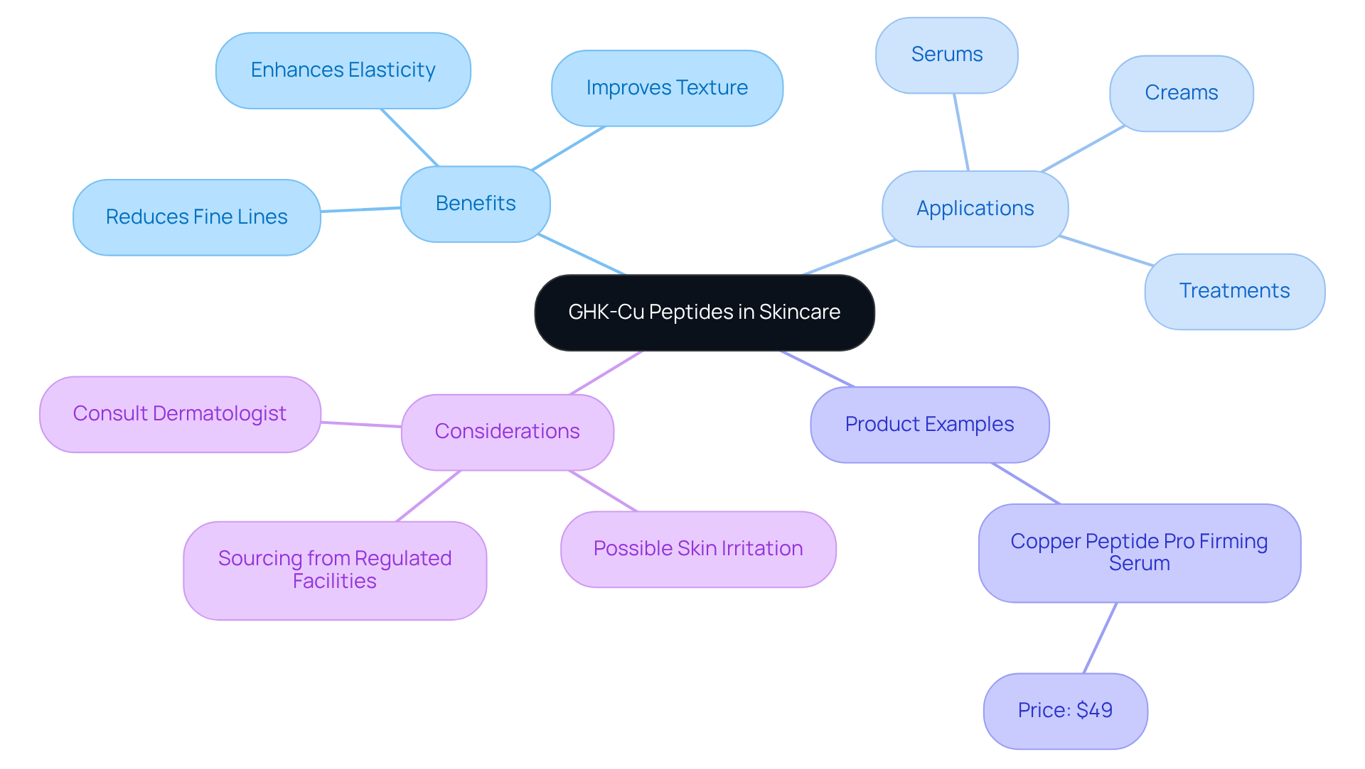 The central node represents GHK-Cu peptides, and the branches show their benefits, applications, and product examples. Each color-coded branch helps you easily navigate through the information.