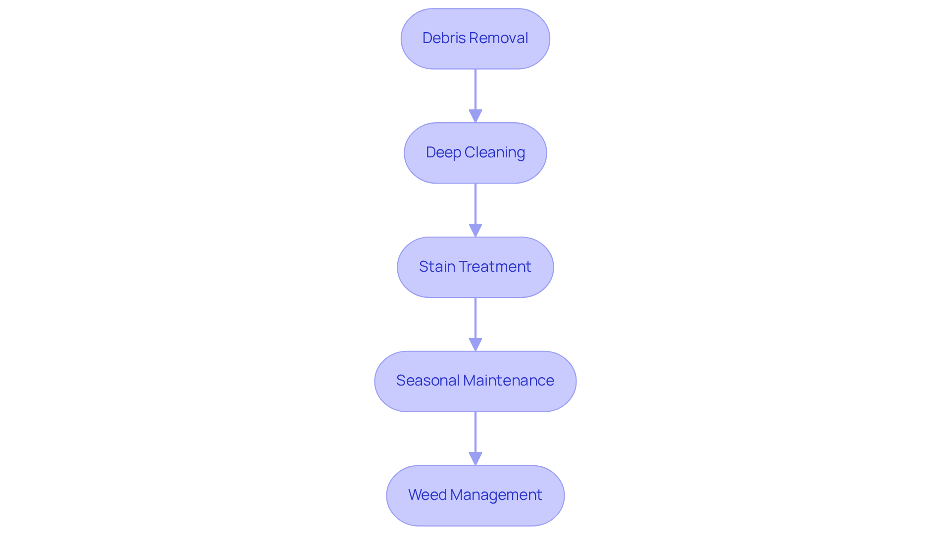 Each box represents a step in the cleaning process for fake grass. Follow the arrows to see how to maintain your synthetic turf effectively, from removing debris to managing weeds.