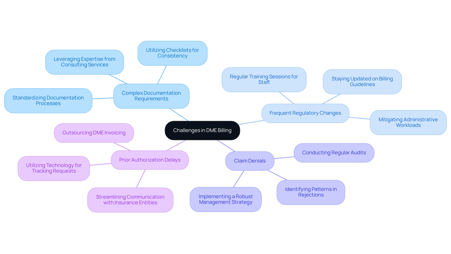 This mindmap illustrates the key challenges in DME billing at the center, with branches showing specific issues and their corresponding solutions. Each branch helps you see how to tackle the challenges effectively.