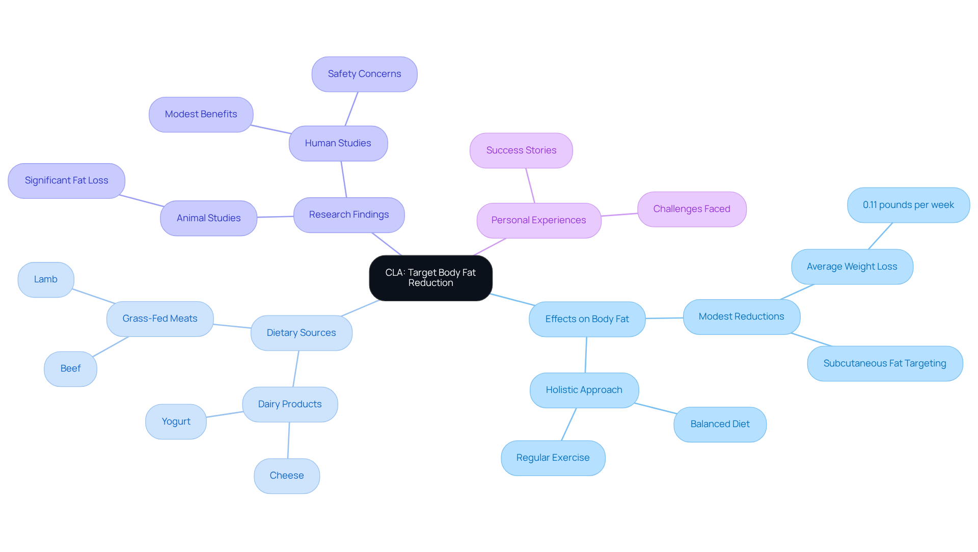 The center represents CLA's role in fat reduction. Each branch shows different aspects, like how it works, where to find it in food, and real-life stories of people using it. Follow the branches to explore how these ideas connect.