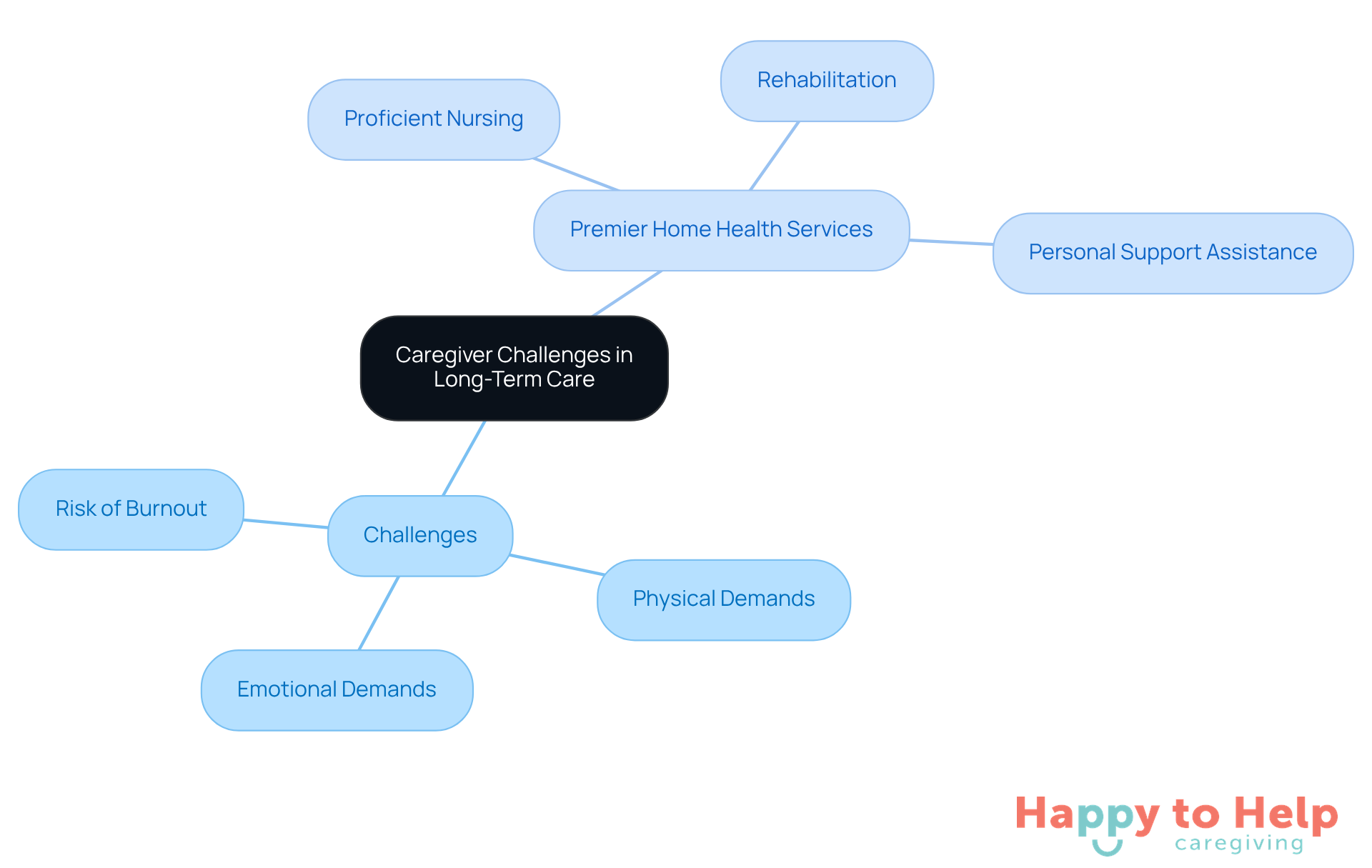 The center shows the main issue caregivers face, and the branches illustrate how Premier Home Health Services provides solutions to those challenges. Each branch represents a specific aspect of care or support.