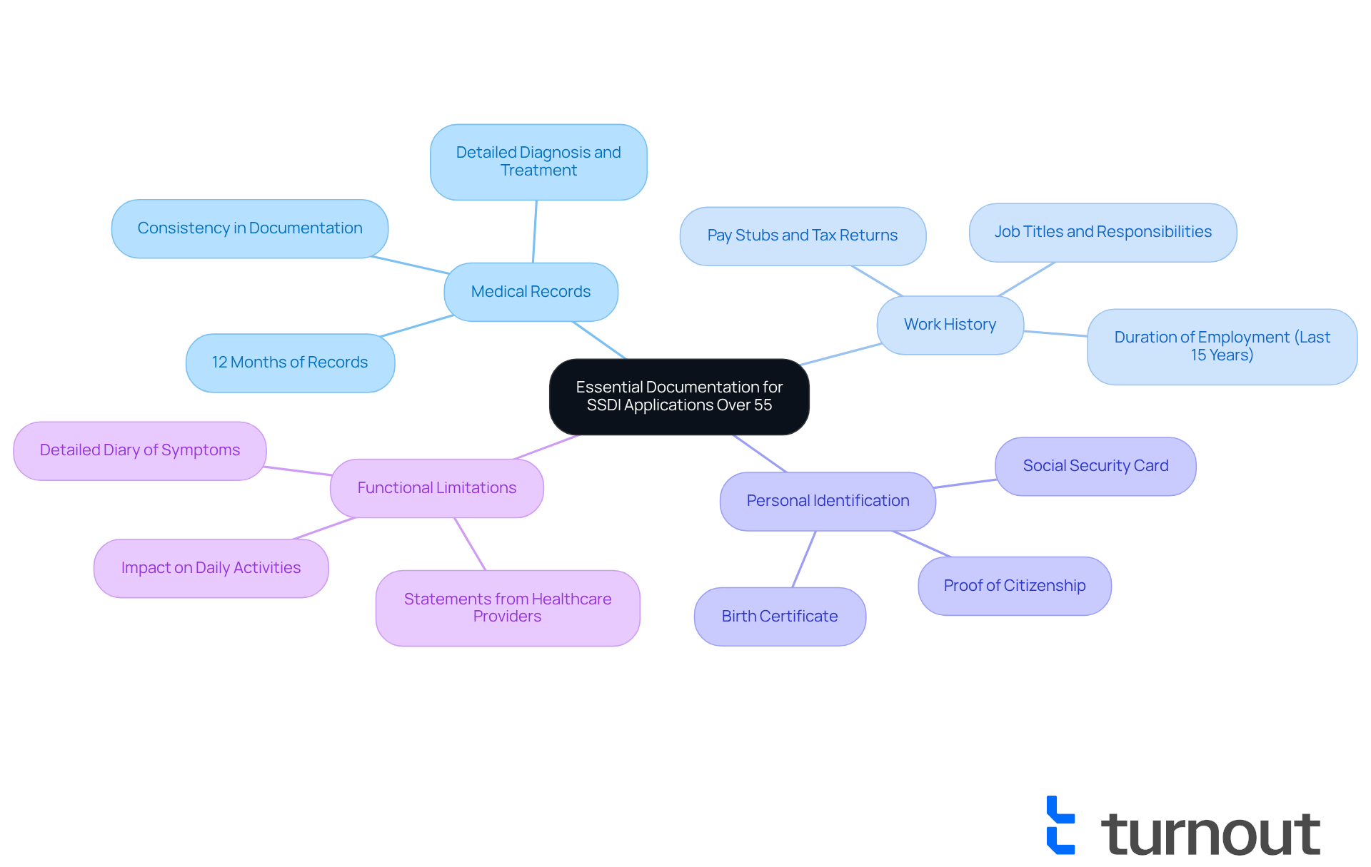 The center represents the main topic of documentation needed for SSDI applications. Each branch shows a different category of documents, with further details branching out to provide clarity on what is required.