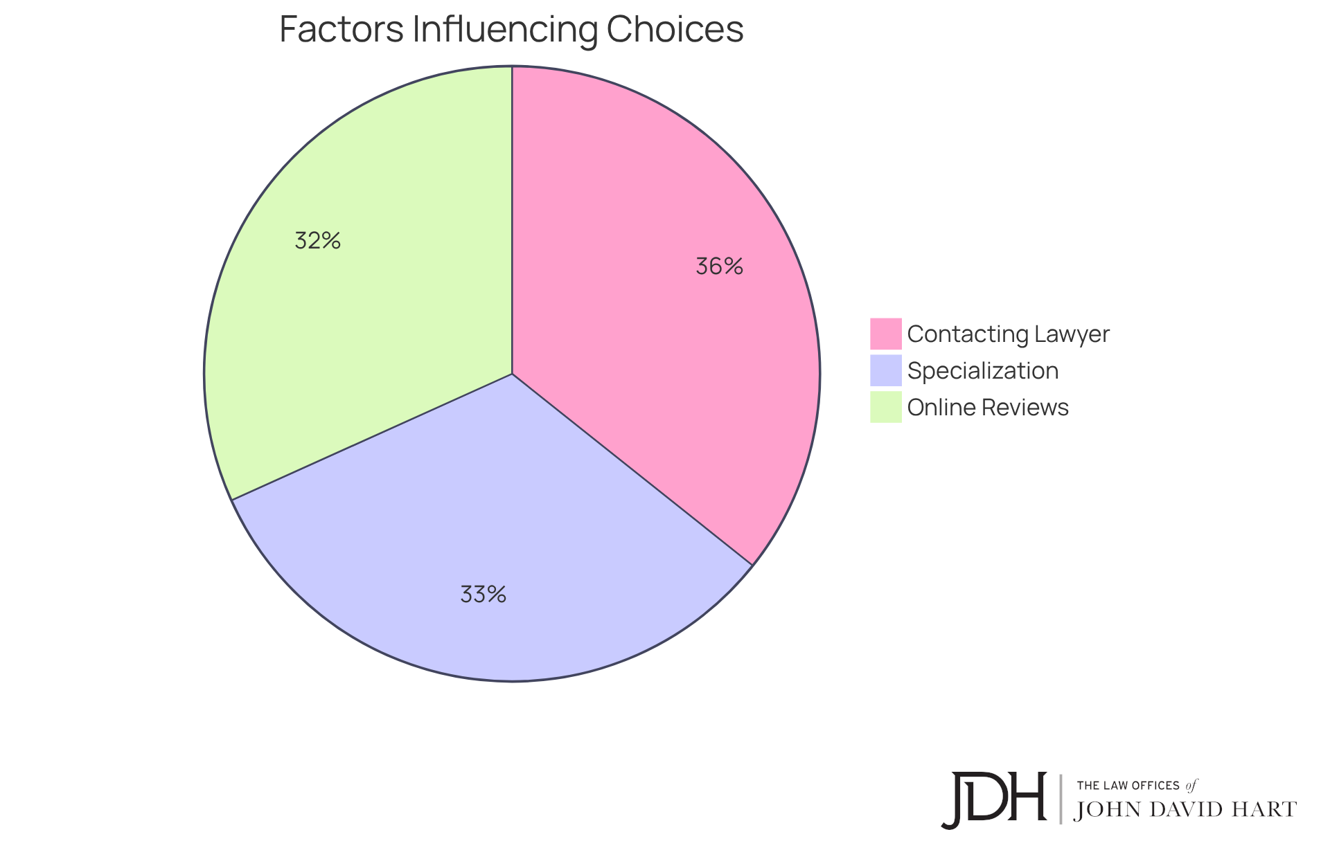 Each slice of the pie shows how many people consider these factors when hiring a lawyer - the bigger the slice, the more important that factor is to potential clients.