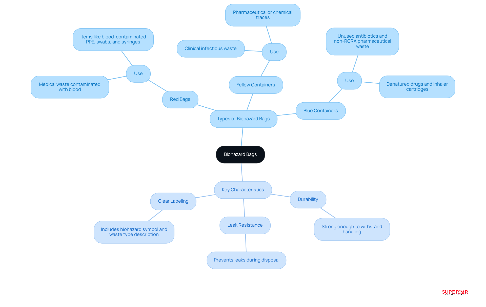 This mindmap starts with the main topic of biohazard bags at the center. The branches show different types of bags and their specific uses, while other branches highlight important characteristics that make these bags effective. Follow the branches to understand how each type and characteristic contributes to safe waste management in healthcare.