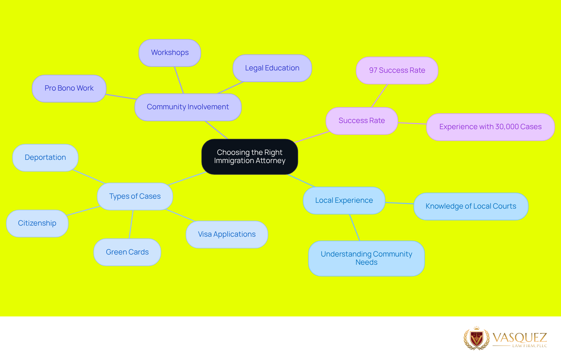 This mindmap helps you understand the key factors to consider when selecting an immigration attorney. Each branch represents an important aspect, like local experience or success rates, guiding you through the decision-making process.