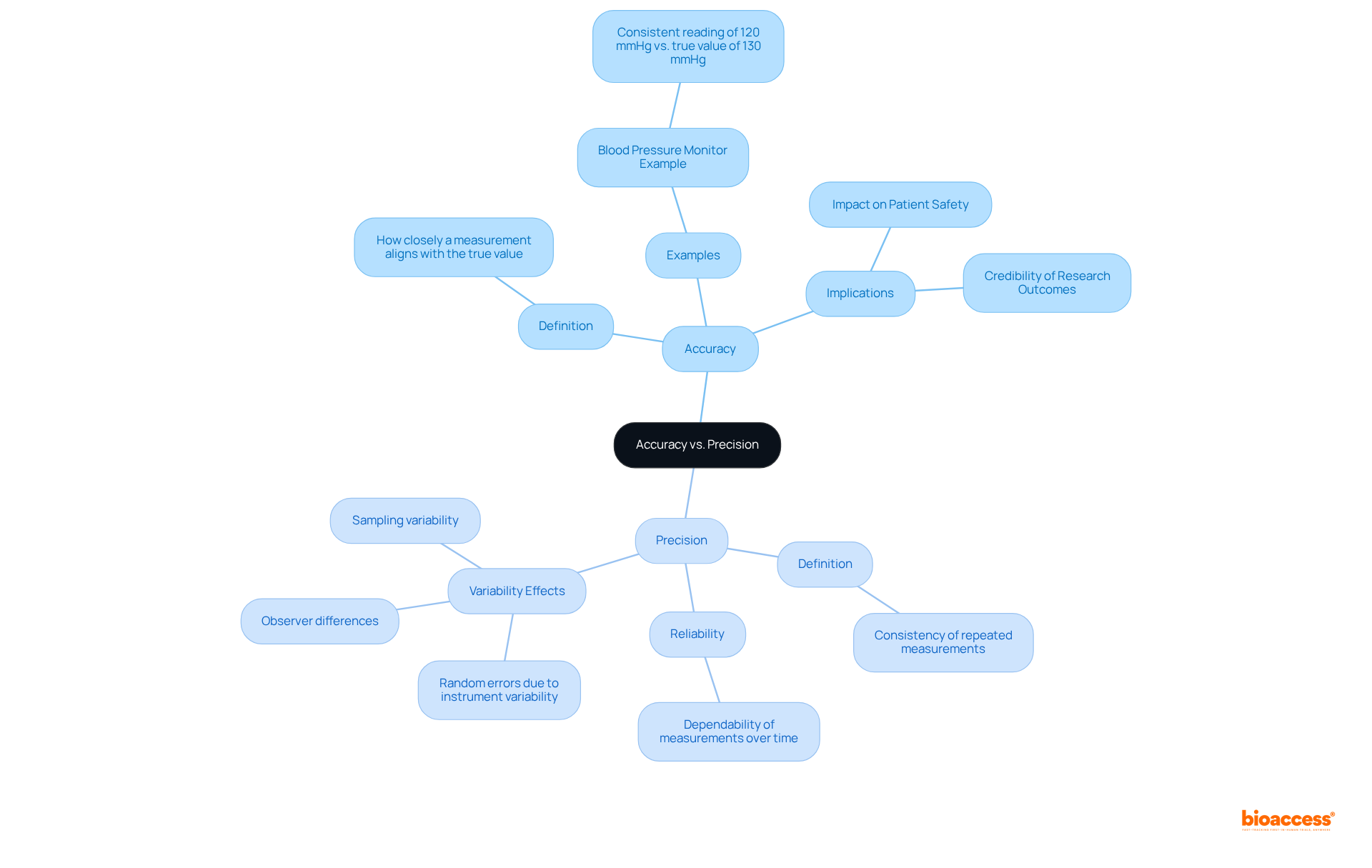 The central node represents the overall topic, with branches showing the two key concepts. Each sub-node provides more details, definitions, examples, and implications, helping you understand their roles in ensuring reliable clinical research.