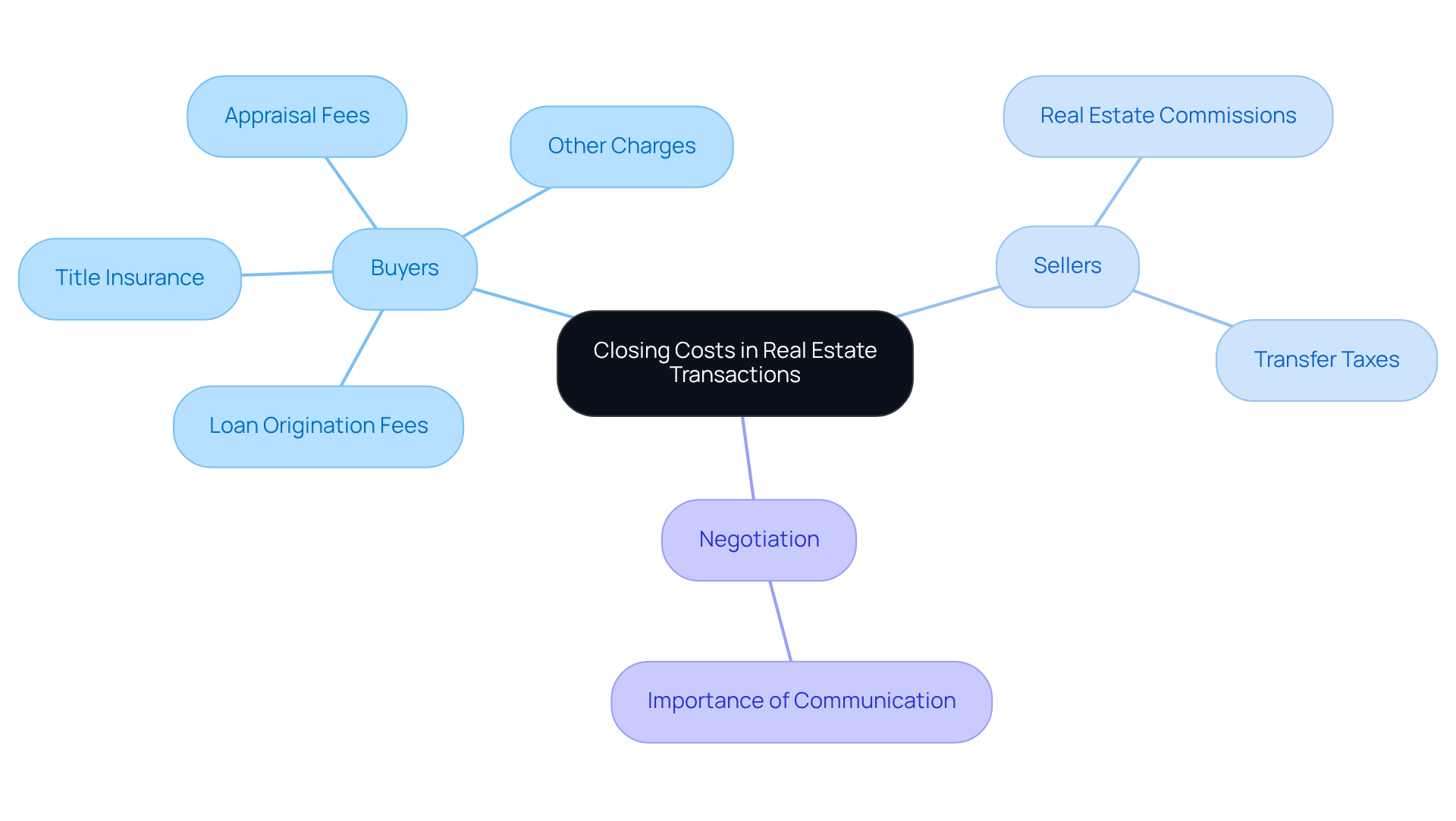 The central node represents the overall topic of closing costs. The branches show who pays what, with buyers and sellers each having their own set of costs. The negotiation branch emphasizes the importance of discussion between both parties to manage these expenses effectively.