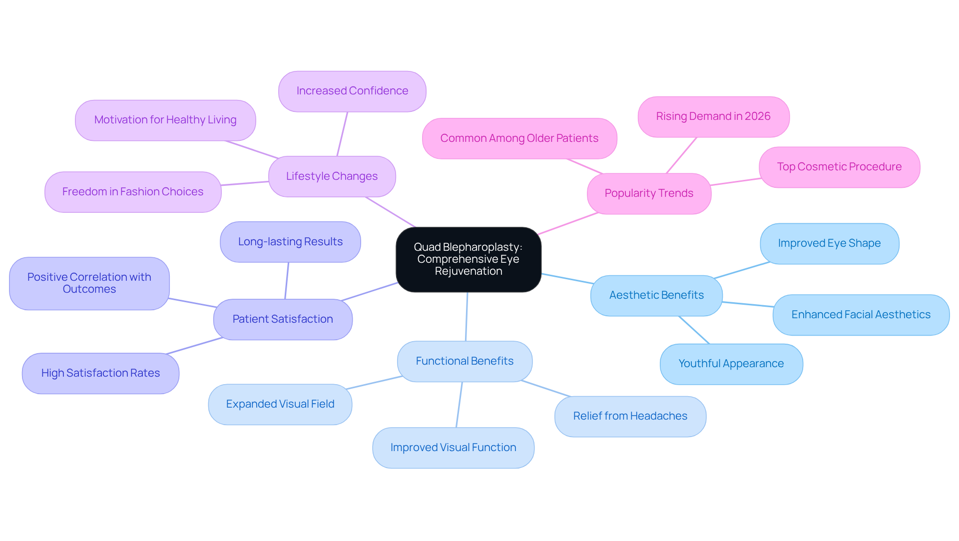 This mindmap illustrates the various aspects of quad blepharoplasty. Start at the center with the main topic, then explore the branches to see how this procedure enhances beauty, functionality, and overall patient satisfaction. Each branch represents a different benefit or trend related to the surgery. This mindmap illustrates the various aspects of quad blepharoplasty. Start at the center with the main topic, then explore the branches to see how this procedure enhances beauty, functionality, and overall patient satisfaction. Each branch represents a different benefit or trend related to the surgery.