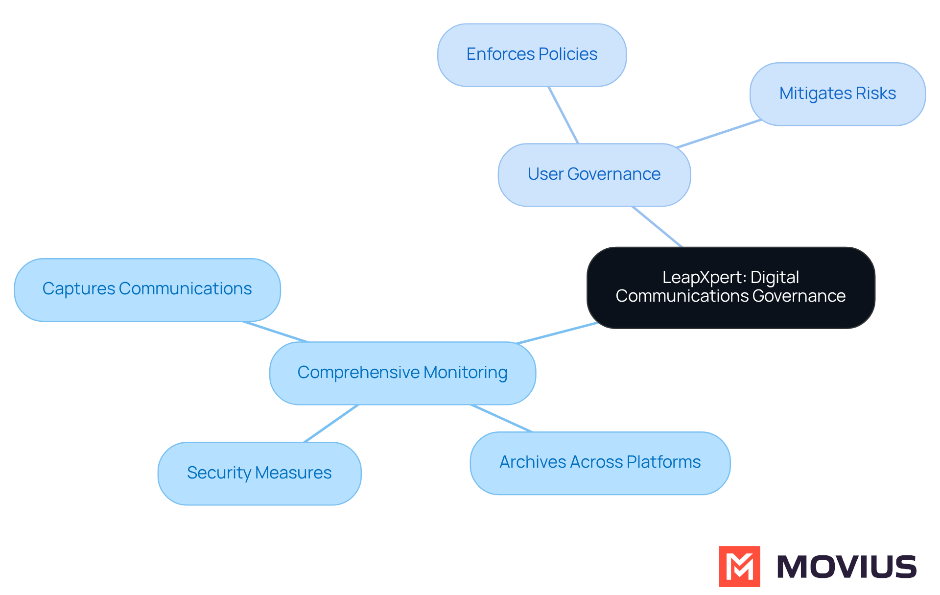 This mindmap shows how LeapXpert helps organizations manage digital communications. The central idea is LeapXpert, and the branches represent its key features. Each feature is connected to the main goal of ensuring compliance, making it easy to understand how they work together.