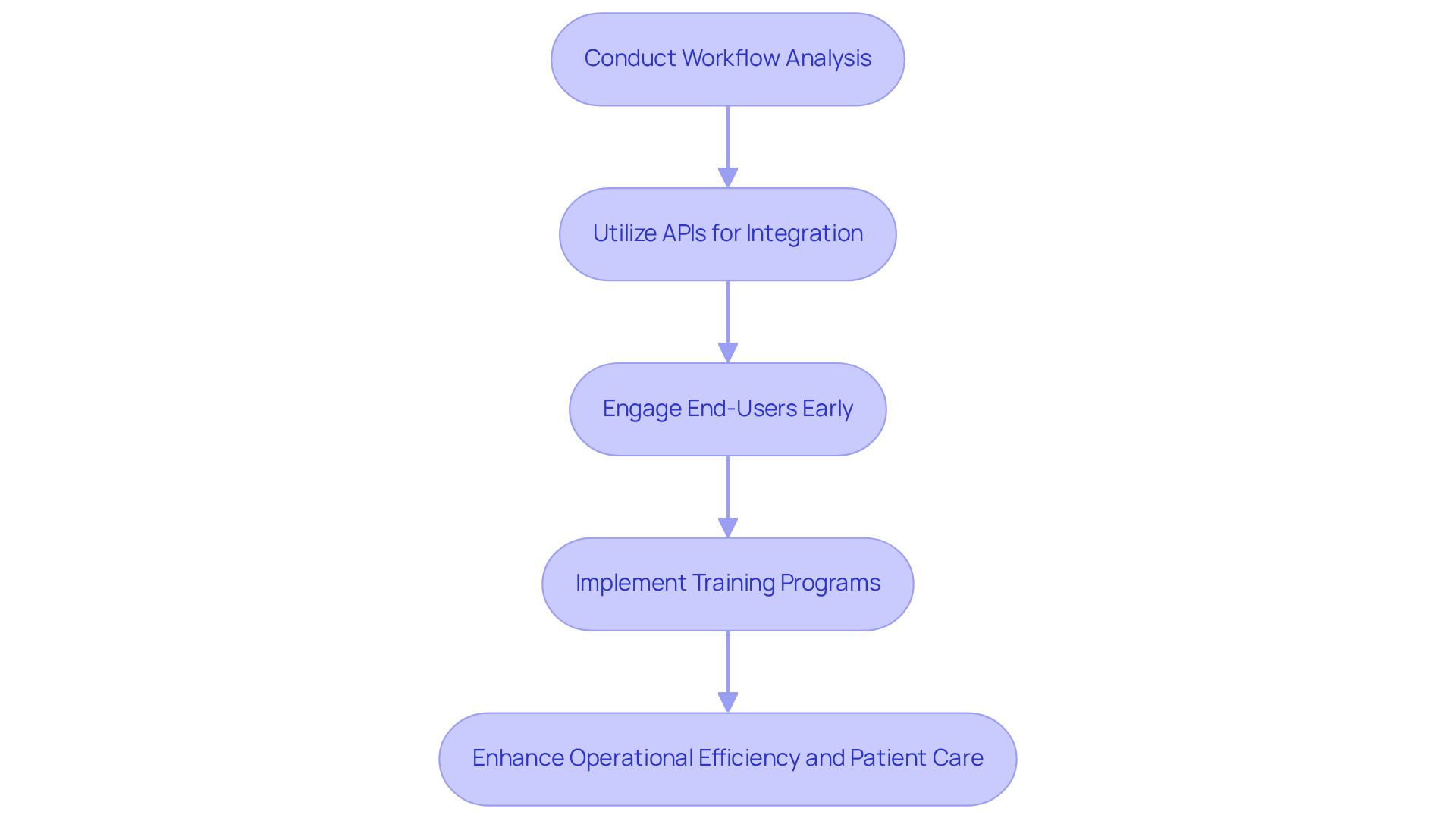 This flowchart outlines the steps to successfully integrate new software into healthcare workflows. Start at the top with workflow analysis, and follow the arrows down to see how each step contributes to improving efficiency and patient care. This flowchart outlines the steps to successfully integrate new software into healthcare workflows. Start at the top with workflow analysis, and follow the arrows down to see how each step contributes to improving efficiency and patient care.