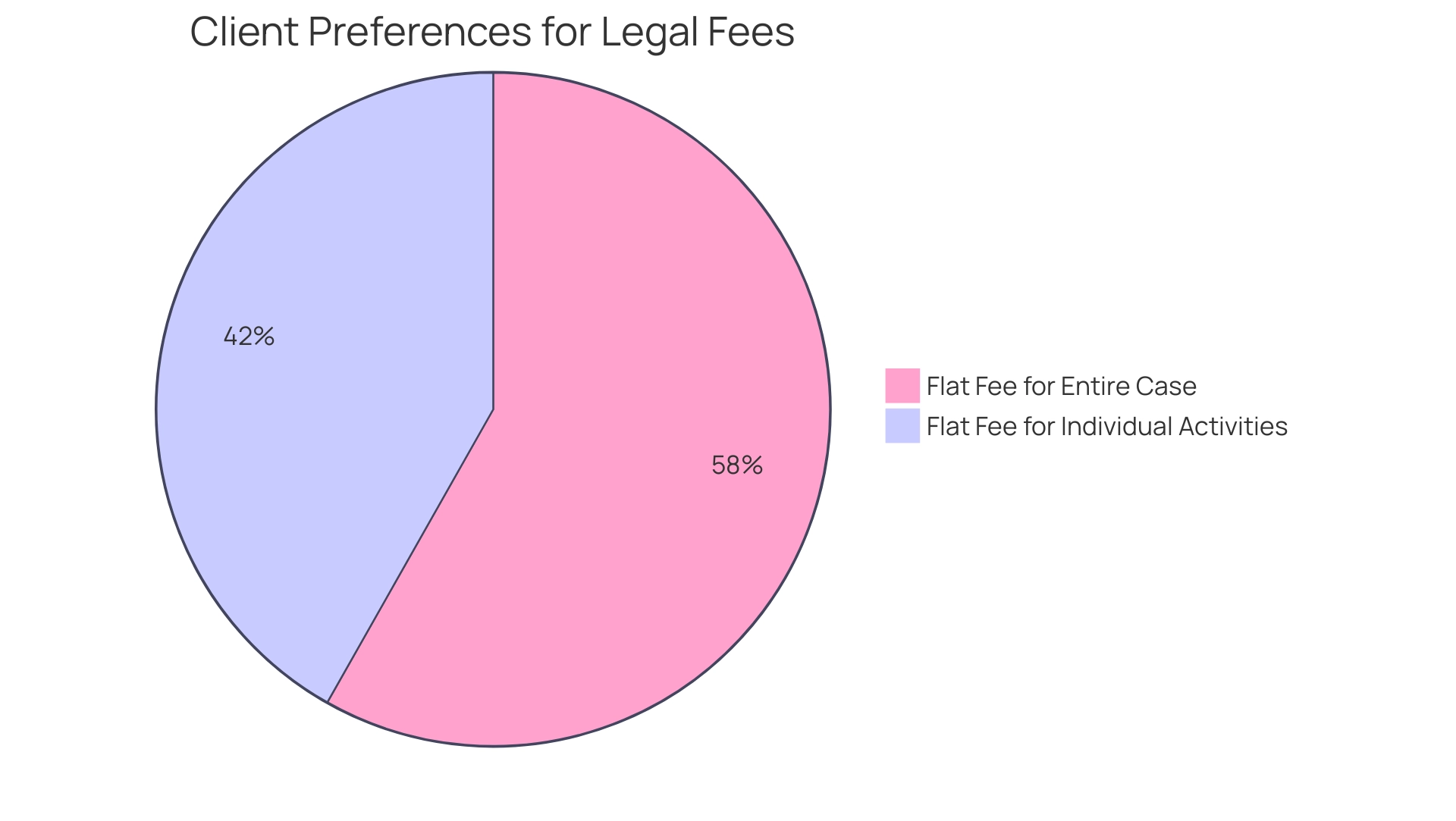 The blue segment represents clients preferring to pay per activity (51%), while the green segment represents those preferring a flat fee for the entire case (71%).