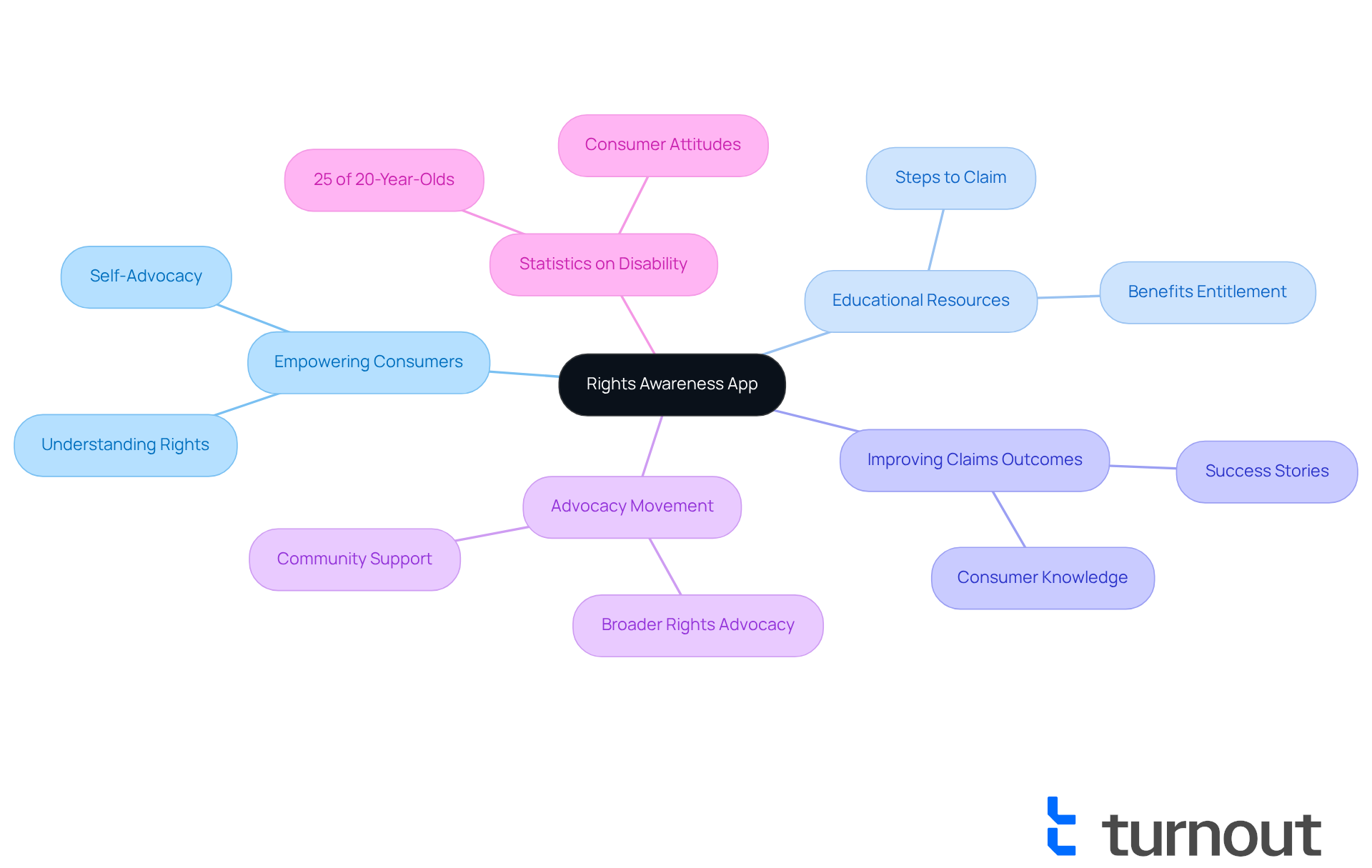 The central idea is the app itself, surrounded by branches that represent its various functions and impacts. Each branch shows a different area of focus, helping you understand how the app empowers users and supports their rights.