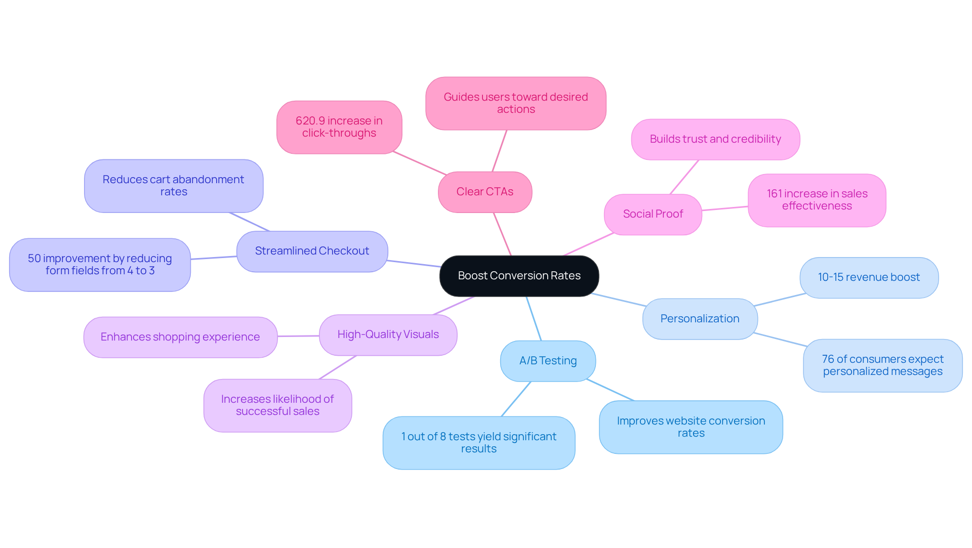 The central node represents the main goal of boosting conversion rates, while each branch shows a specific strategy. The sub-branches provide additional insights or statistics that illustrate the effectiveness of each strategy.