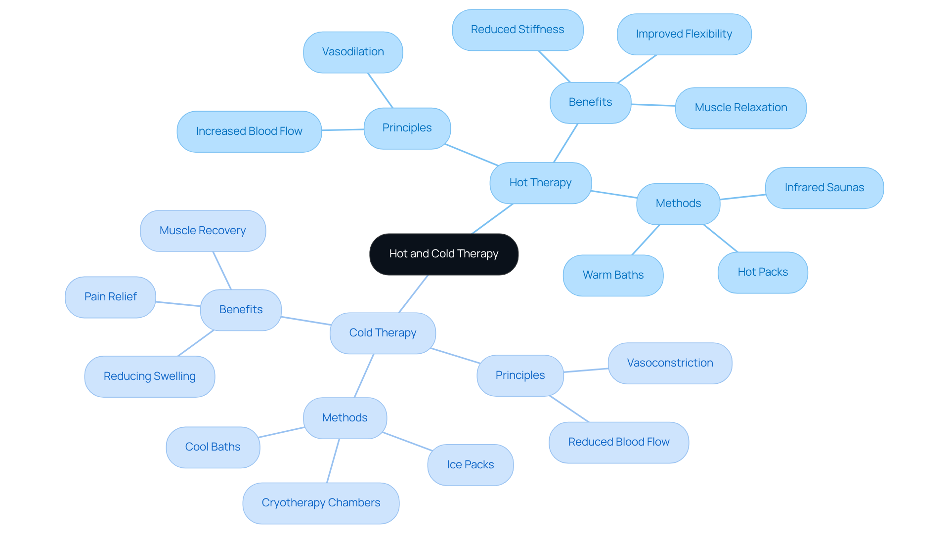 This mindmap illustrates the key concepts of hot and cold therapies. Each branch represents a different aspect of the therapies, helping you understand how they work, their methods, and their respective benefits. This mindmap illustrates the key concepts of hot and cold therapies. Each branch represents a different aspect of the therapies, helping you understand how they work, their methods, and their respective benefits.