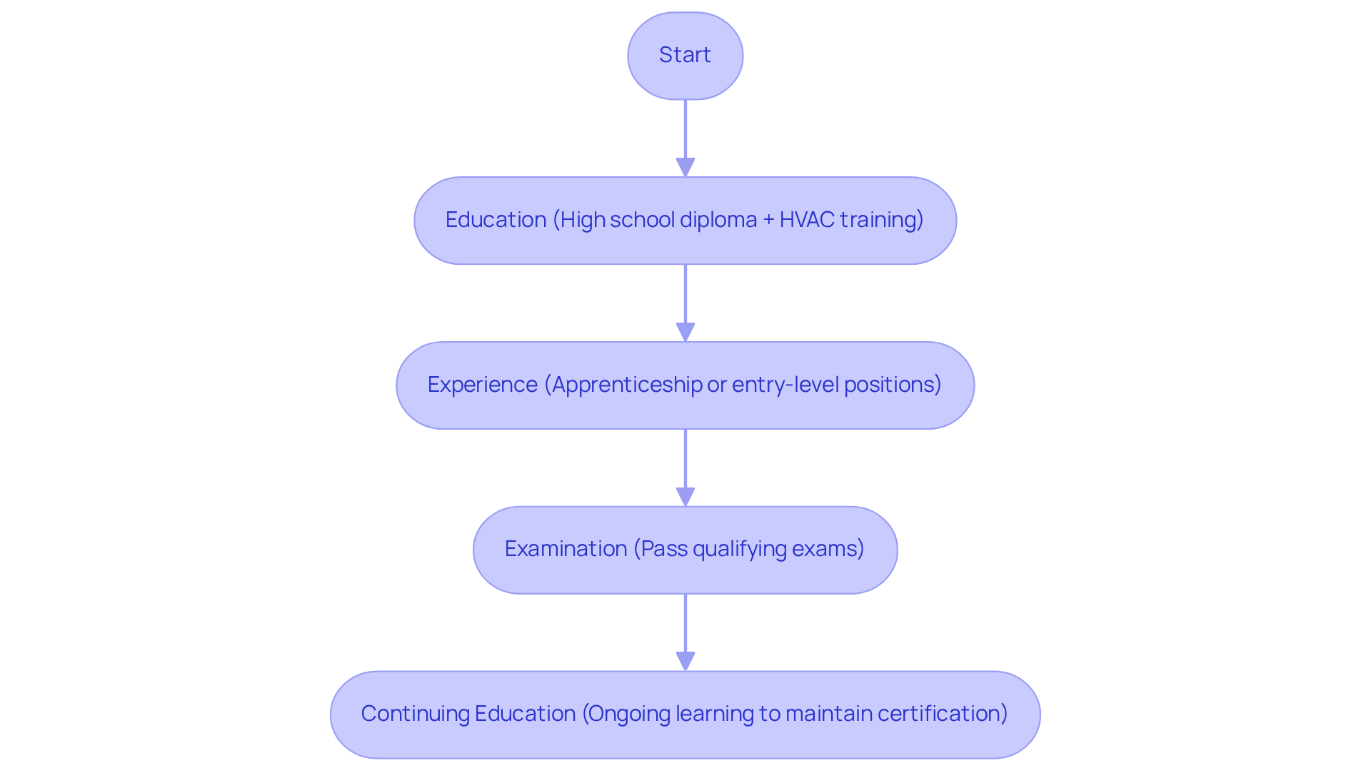 Each box represents a step you must take to become HVAC certified. Follow the arrows to understand the order and requirements of each step — starting from education to ongoing learning.
