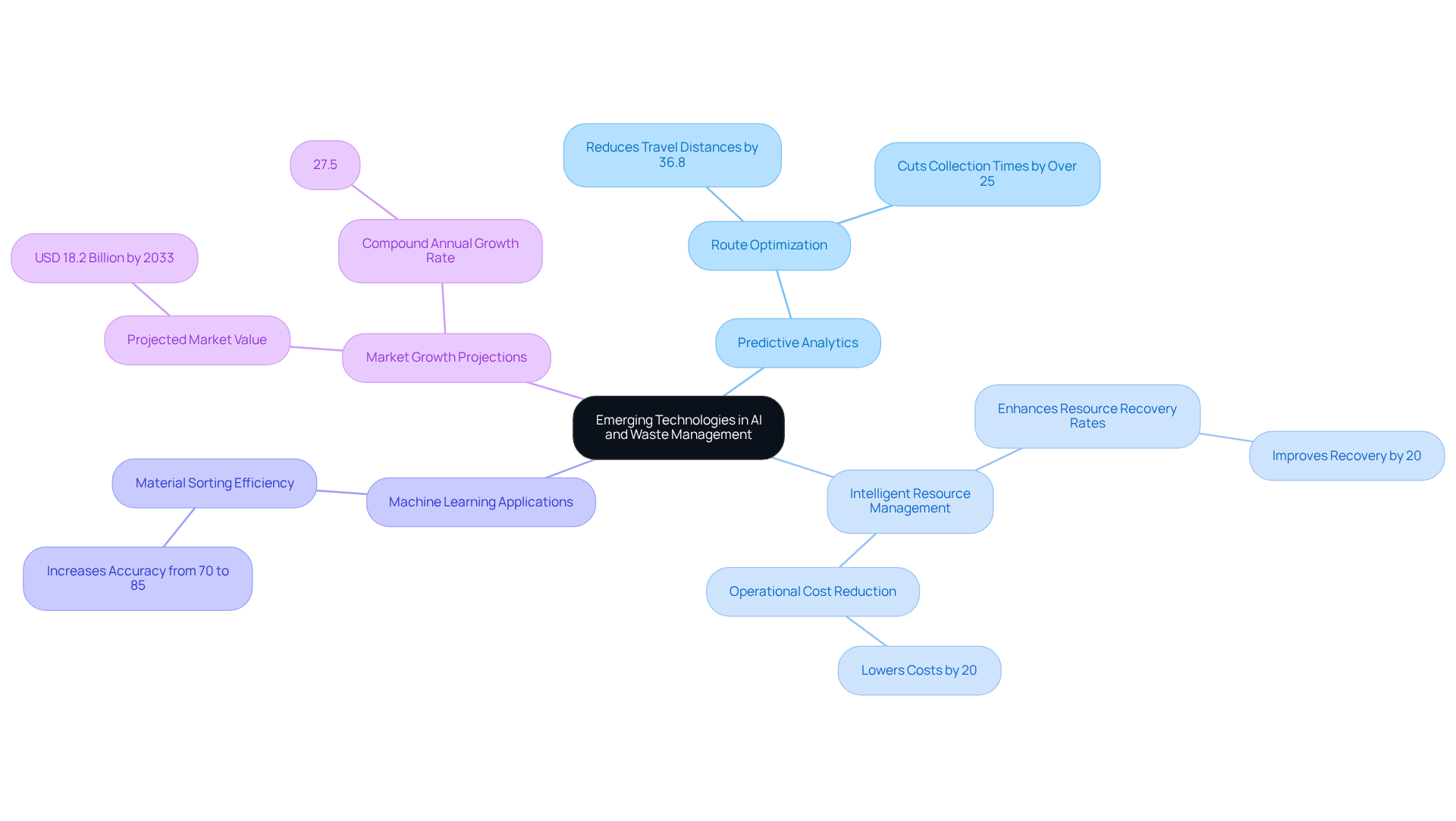 The center represents the main theme of emerging technologies. Each branch shows a different innovation, and further branches detail their impacts and market projections, making it easy to see how they connect. The center represents the main theme of emerging technologies. Each branch shows a different innovation, and further branches detail their impacts and market projections, making it easy to see how they connect.