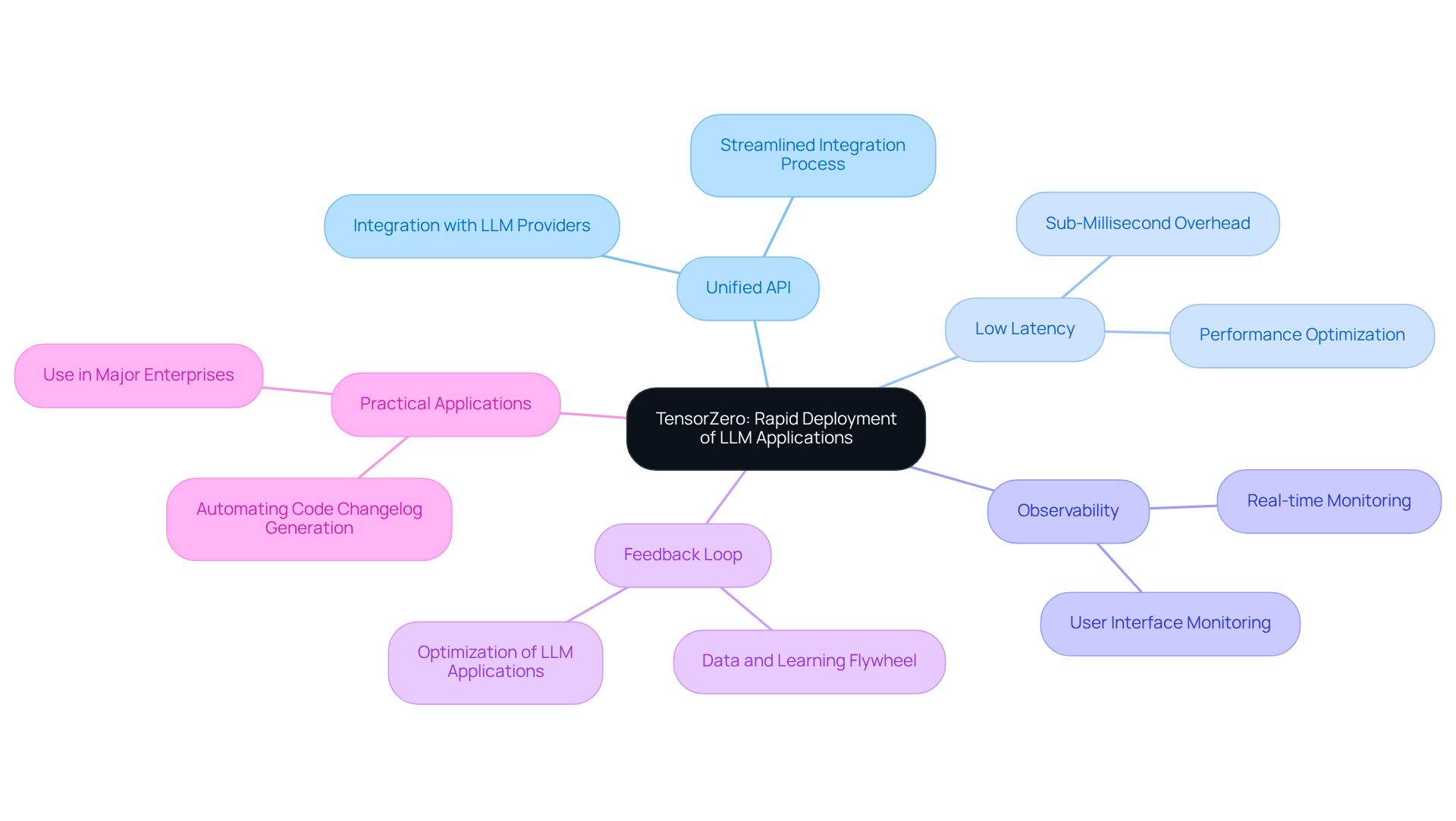 The central node represents the platform, while the branches and sub-branches highlight its key features and practical applications, making it easy to see how they interconnect.