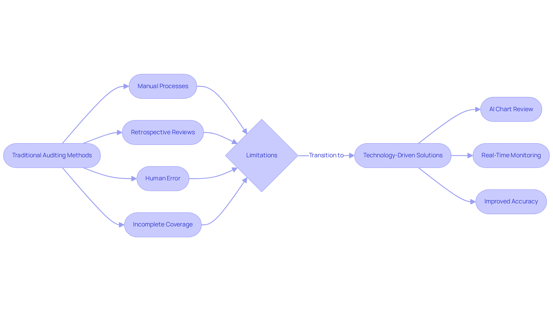 This flowchart shows the limitations of traditional auditing methods on one side and the advantages of technology-driven solutions on the other. Follow the arrows to see how moving from manual processes to innovative solutions can enhance compliance and operational efficiency. This flowchart shows the limitations of traditional auditing methods on one side and the advantages of technology-driven solutions on the other. Follow the arrows to see how moving from manual processes to innovative solutions can enhance compliance and operational efficiency.