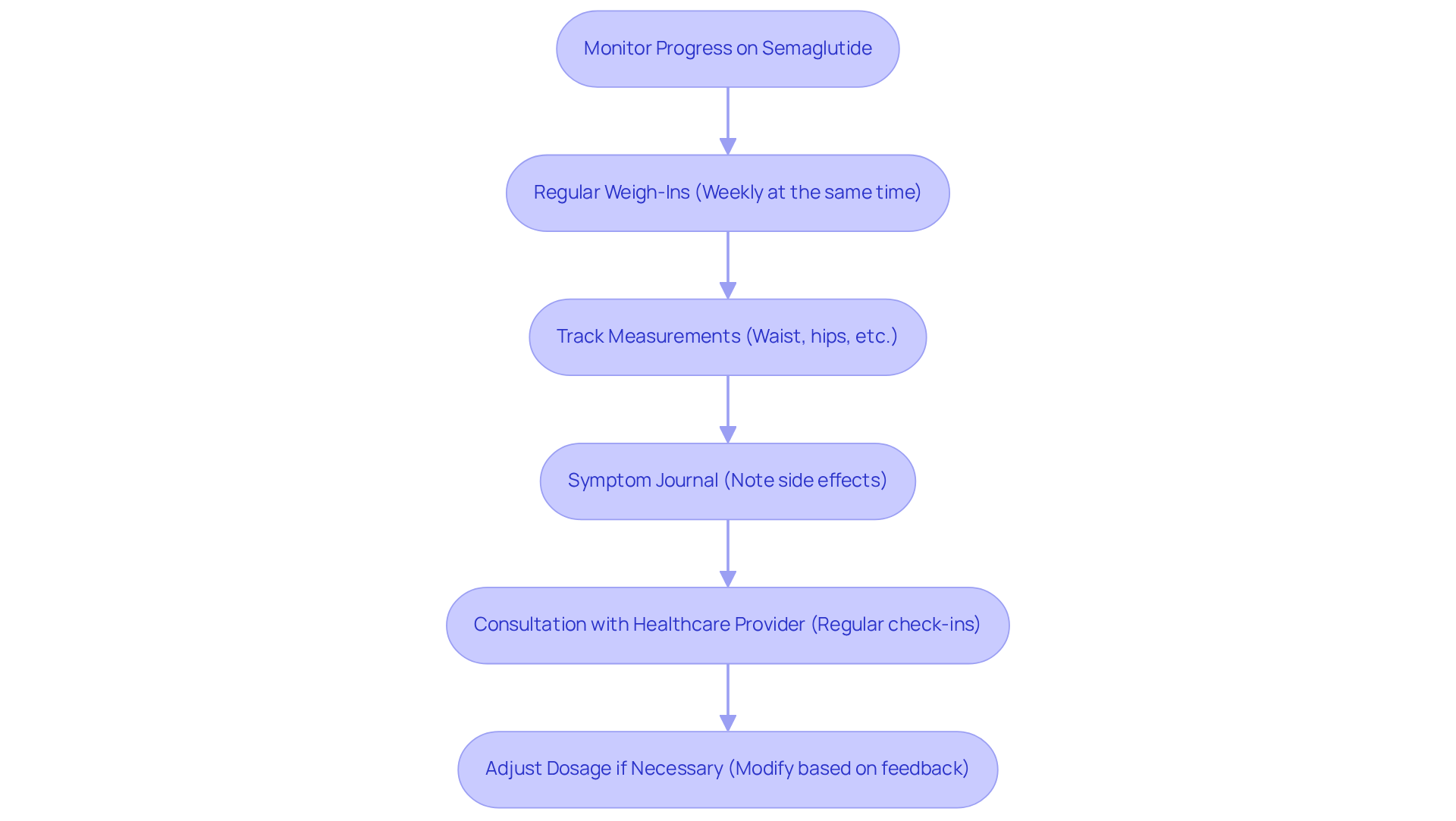 This flowchart outlines the steps you should take to track your progress on semaglutide. Start at the top and follow the arrows down through each step, from weighing yourself regularly to consulting with your healthcare provider. Each box represents an important action to help you manage your treatment effectively.