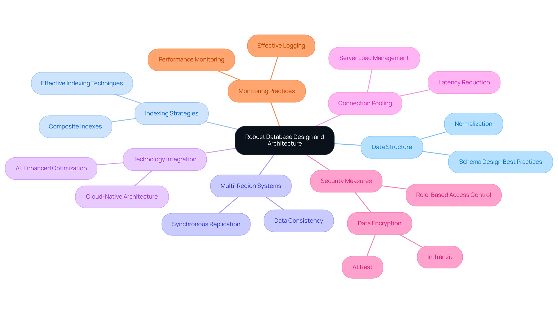 This mindmap starts with the main concept of database design at the center. Each branch represents a critical area of focus, and the sub-branches provide more detail on specific strategies or practices. Follow the branches to see how different elements connect and contribute to effective data management. This mindmap starts with the main concept of database design at the center. Each branch represents a critical area of focus, and the sub-branches provide more detail on specific strategies or practices. Follow the branches to see how different elements connect and contribute to effective data management.