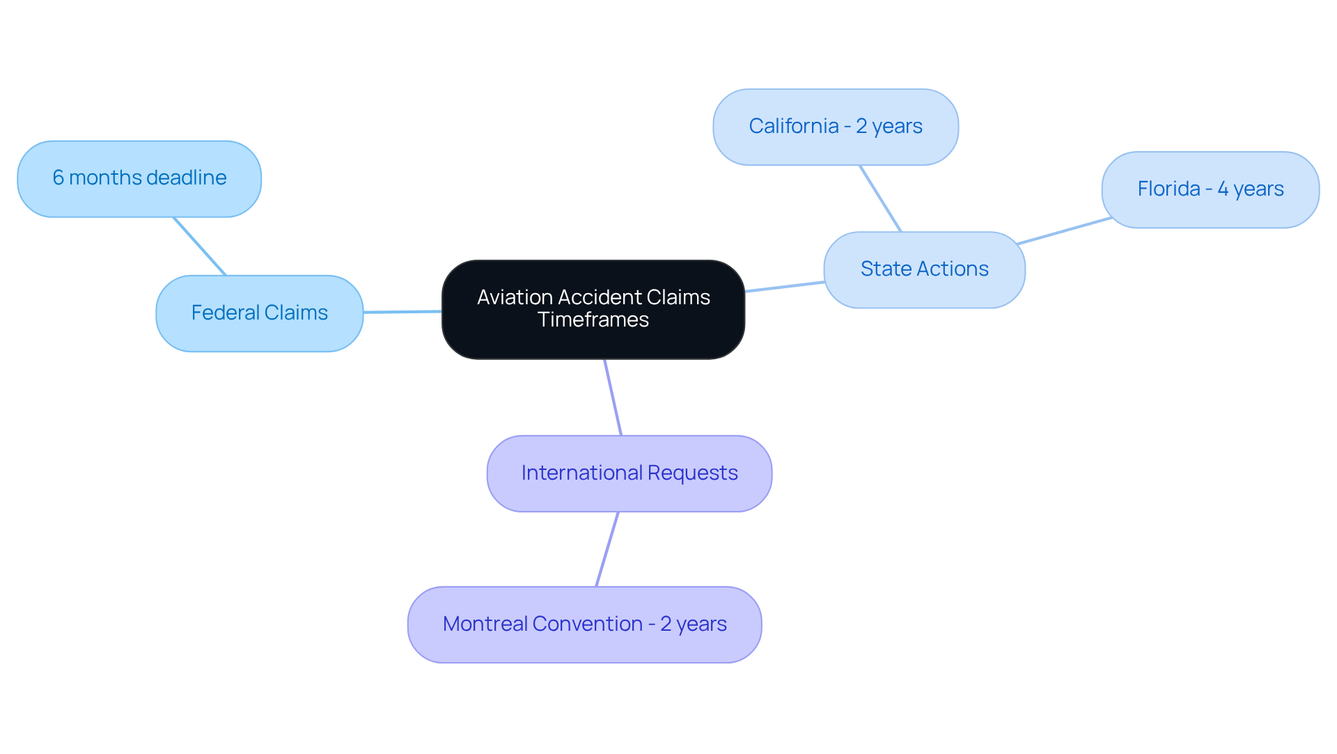 The central node represents the overall topic, while the branches show different jurisdictions and their specific filing deadlines. Each color-coded branch helps you quickly identify the type of claim and its timeframe.