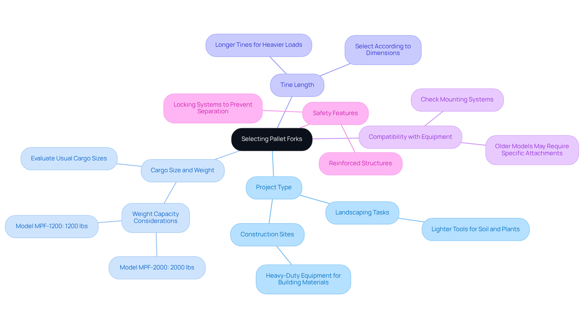 This mindmap starts with the main topic of selecting pallet forks in the center. Each branch represents a key factor to consider, and the sub-branches provide more details about each factor. Follow the branches to explore how each consideration contributes to making the right choice for your project.