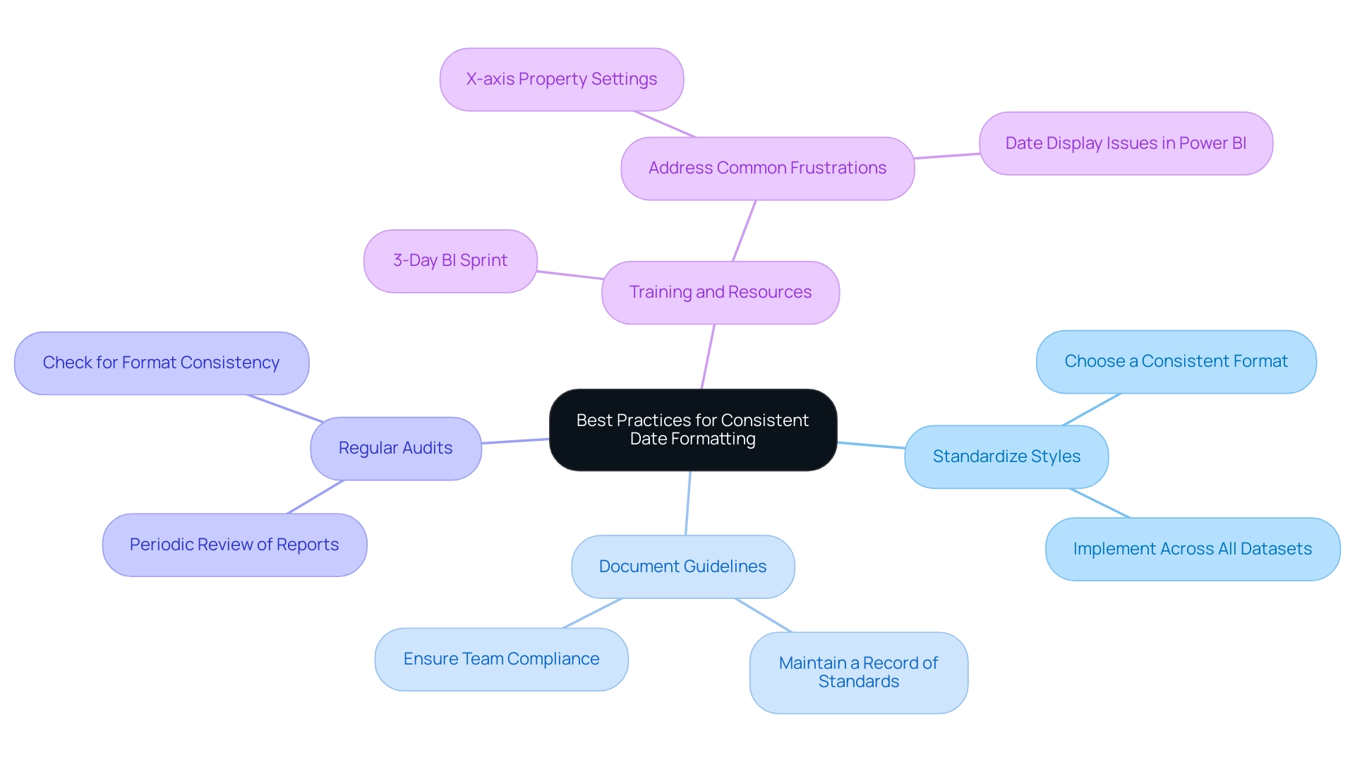 The central node represents the main topic, with branches showing the four key best practices and their respective details.