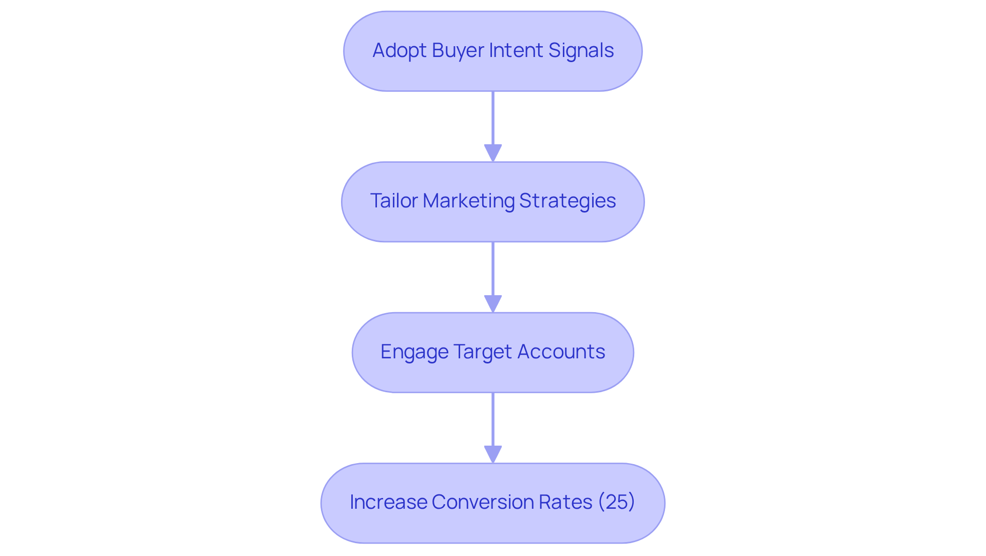 Follow the arrows to see how adopting buyer intent signals leads to tailored marketing strategies, engaging target accounts, and ultimately increasing conversion rates. Follow the arrows to see how adopting buyer intent signals leads to tailored marketing strategies, engaging target accounts, and ultimately increasing conversion rates.