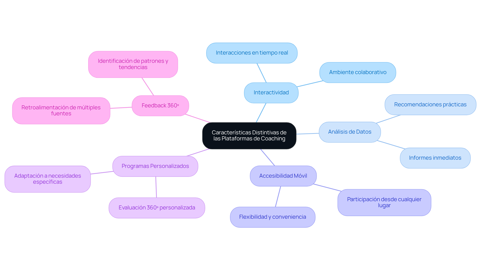 El nodo central representa el tema principal, mientras que las ramas muestran las características clave de las plataformas de coaching. Cada rama se puede explorar para entender mejor cómo contribuye al desarrollo de líderes en las organizaciones.