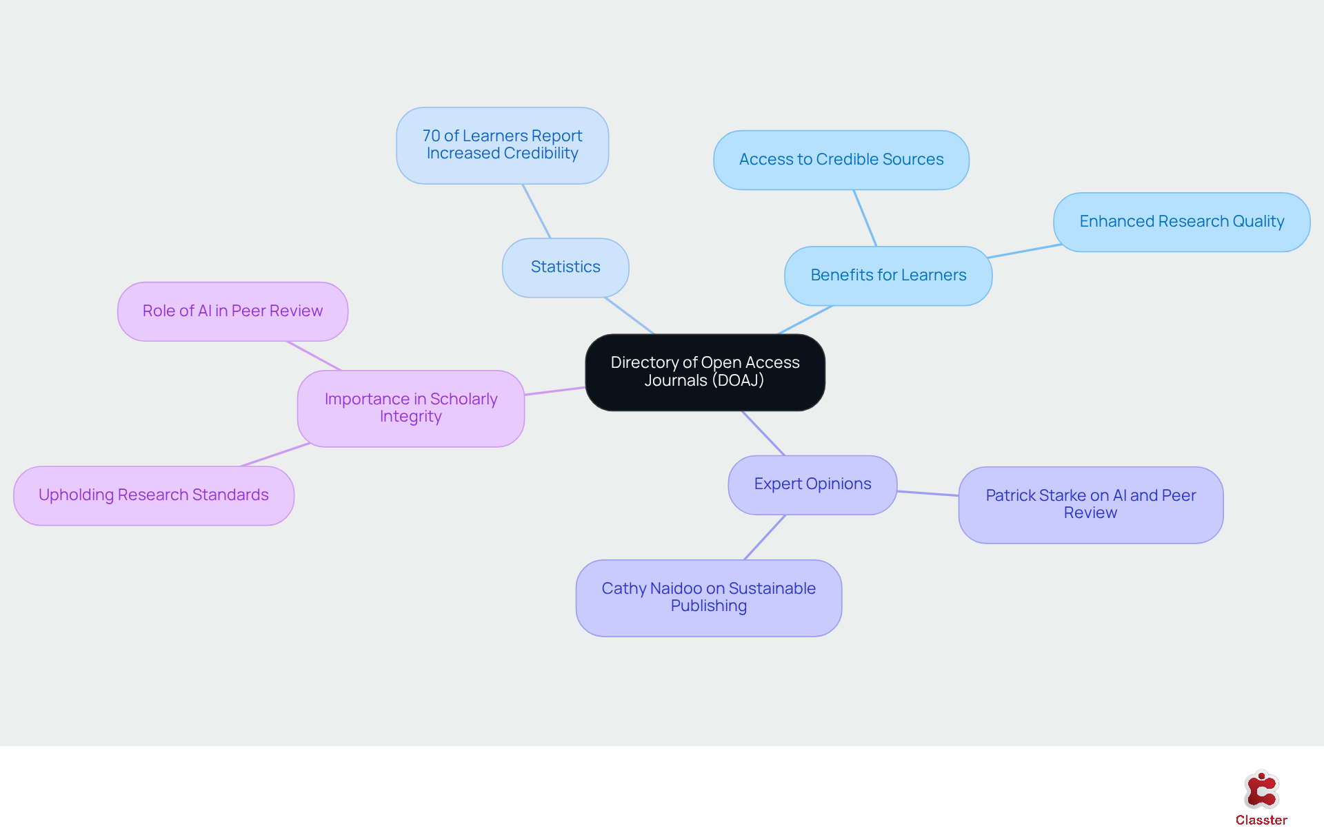 The central node represents DOAJ, while the branches show its benefits, statistics, and expert insights. Each branch highlights how DOAJ contributes to better research practices and scholarly integrity.