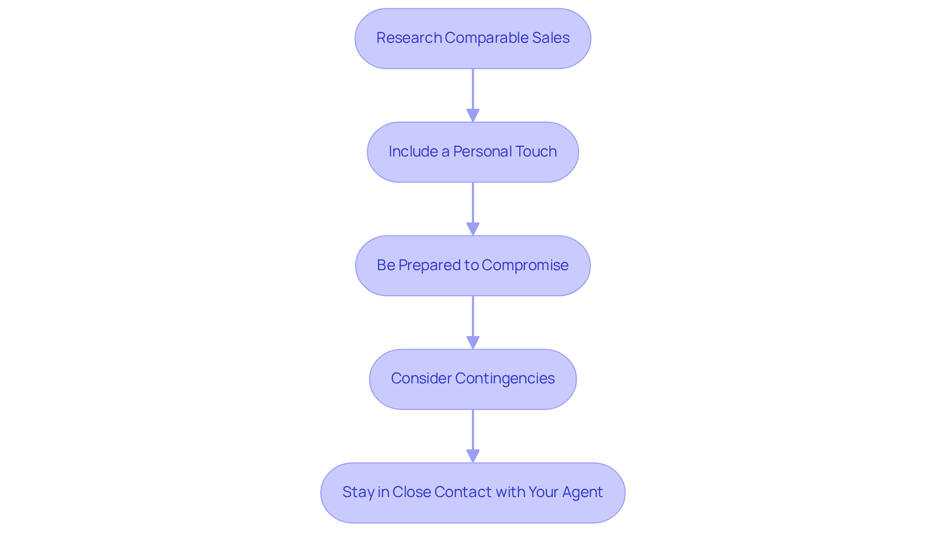 Each box represents a key step in the negotiation process. Follow the arrows to see how each step connects to the next, guiding you through making a strong offer on a property.