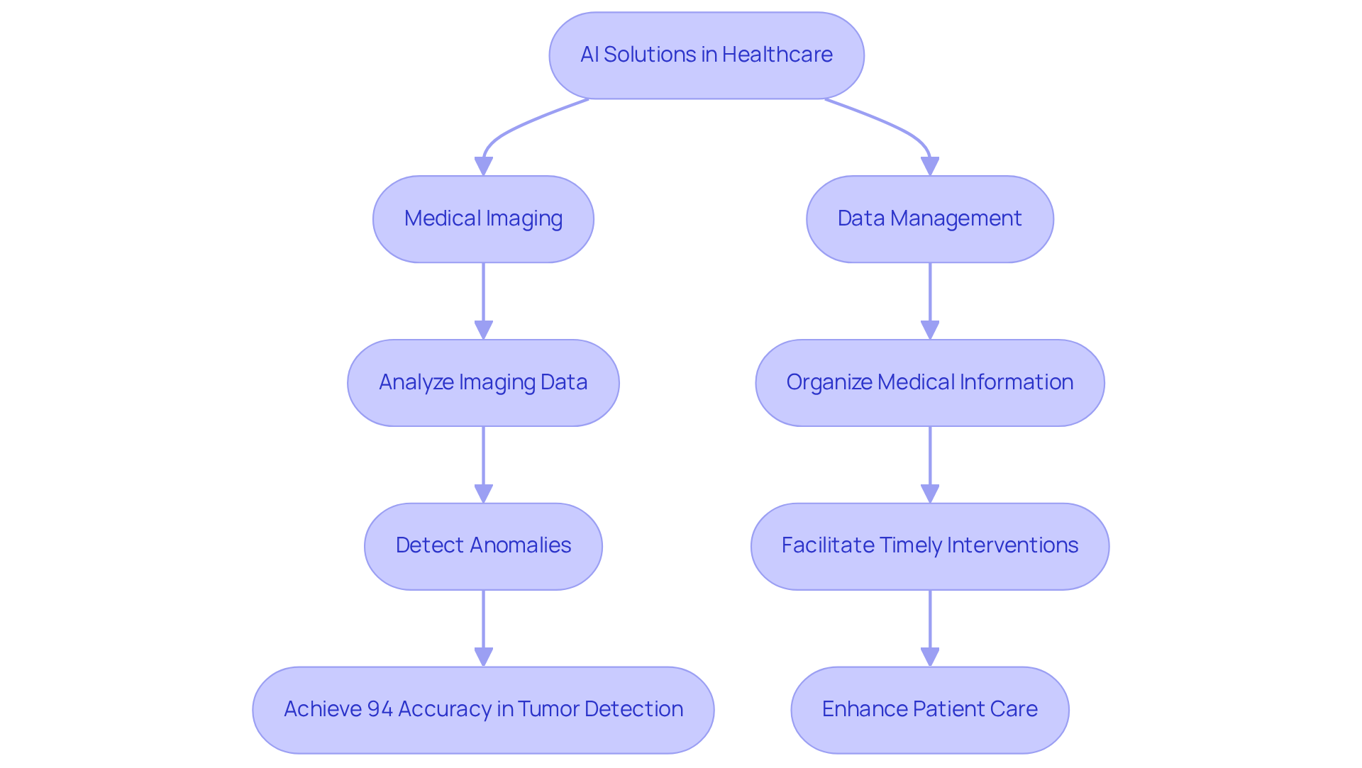 Follow the arrows to see how AI technologies improve medical imaging and data management, leading to better patient outcomes and reduced diagnostic errors. Follow the arrows to see how AI technologies improve medical imaging and data management, leading to better patient outcomes and reduced diagnostic errors.