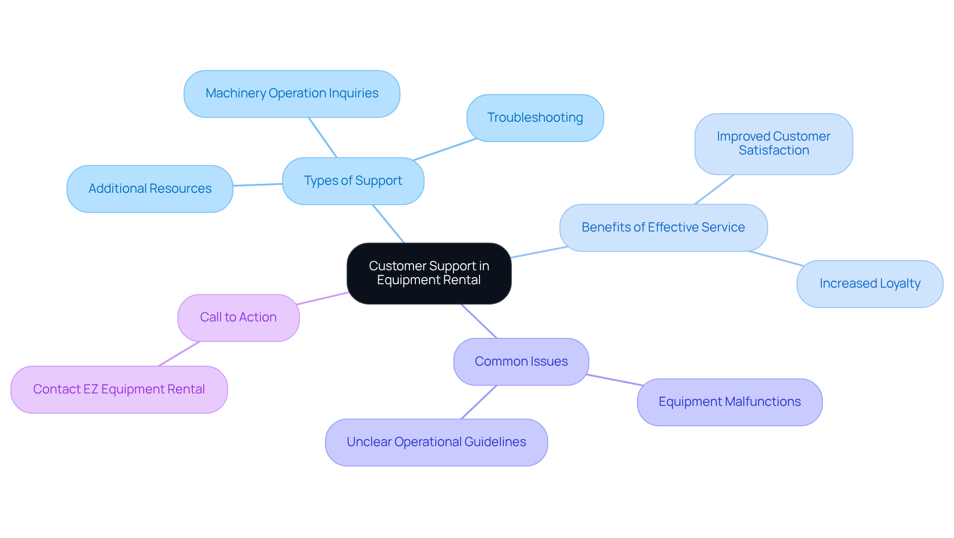 The central node represents the importance of customer support, while the branches show different aspects that contribute to a better rental experience. Each branch highlights how support can help customers feel more confident and satisfied. The central node represents the importance of customer support, while the branches show different aspects that contribute to a better rental experience. Each branch highlights how support can help customers feel more confident and satisfied.