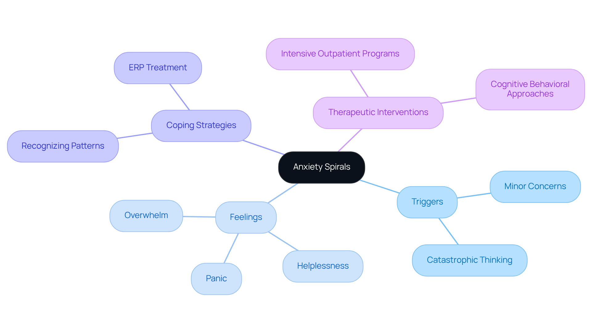 The central node represents the main concept of anxiety spirals. Each branch shows related ideas, helping you see how thoughts can lead to feelings and what strategies can help manage anxiety. The central node represents the main concept of anxiety spirals. Each branch shows related ideas, helping you see how thoughts can lead to feelings and what strategies can help manage anxiety.