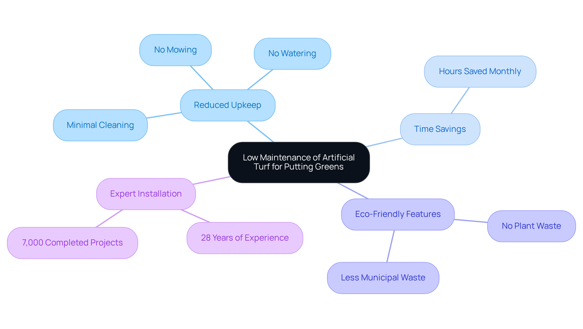 This mindmap illustrates the key benefits of using artificial turf for putting greens. Start at the center with the main idea, then follow the branches to explore how it reduces maintenance, saves time, and is eco-friendly. Each branch represents a different advantage, making it easy to see why synthetic grass is a great choice for homeowners. This mindmap illustrates the key benefits of using artificial turf for putting greens. Start at the center with the main idea, then follow the branches to explore how it reduces maintenance, saves time, and is eco-friendly. Each branch represents a different advantage, making it easy to see why synthetic grass is a great choice for homeowners.