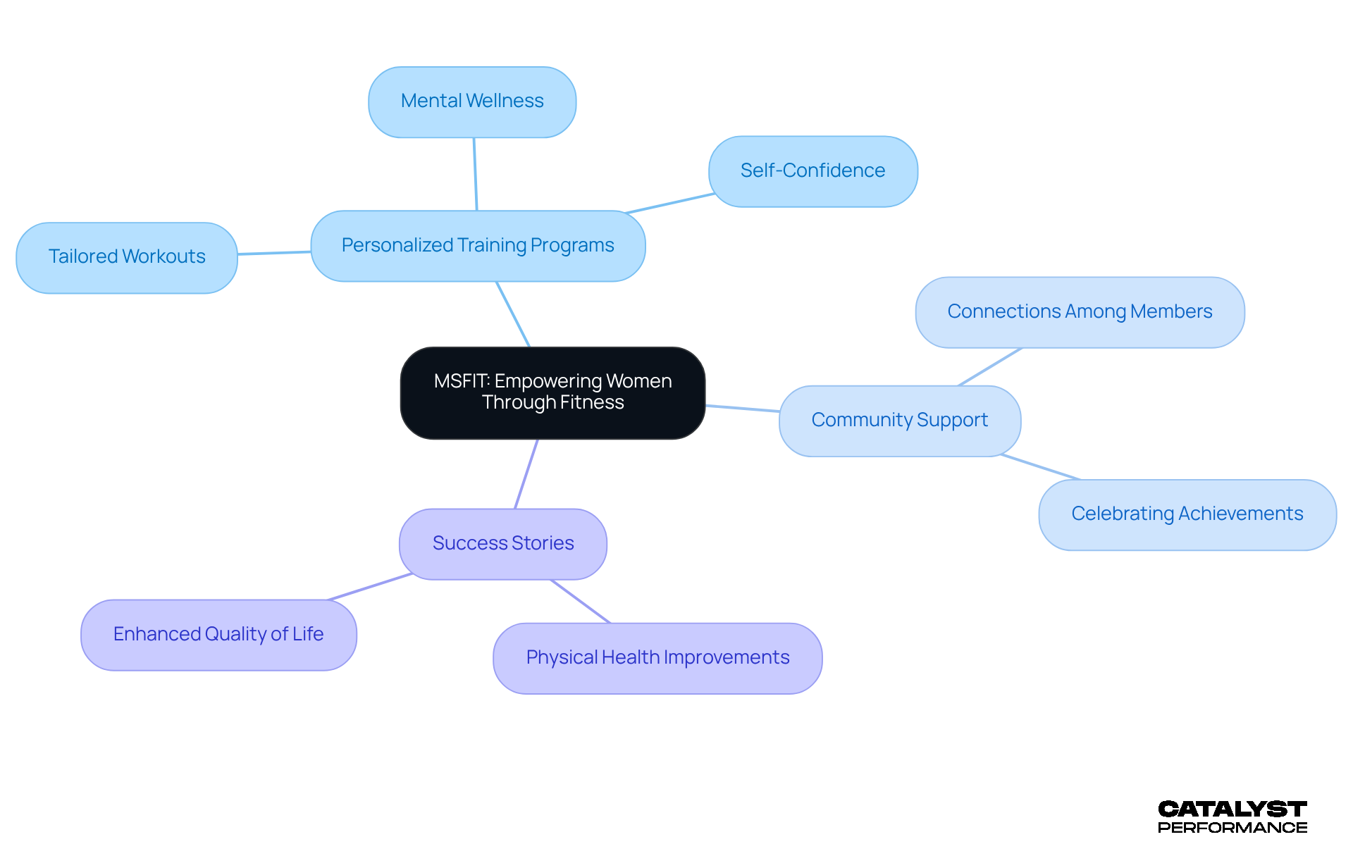 Start at the center with MSFIT's mission, then explore how personalized training, community, and success stories contribute to empowering women in their fitness journeys. Start at the center with MSFIT's mission, then explore how personalized training, community, and success stories contribute to empowering women in their fitness journeys.