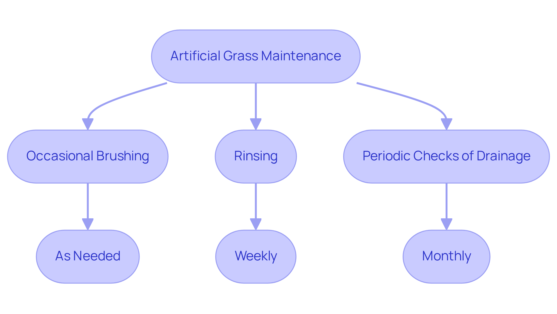 This flowchart outlines the simple maintenance tasks for artificial grass. Follow the arrows to see what you need to do and how often, making lawn care easy and stress-free!
