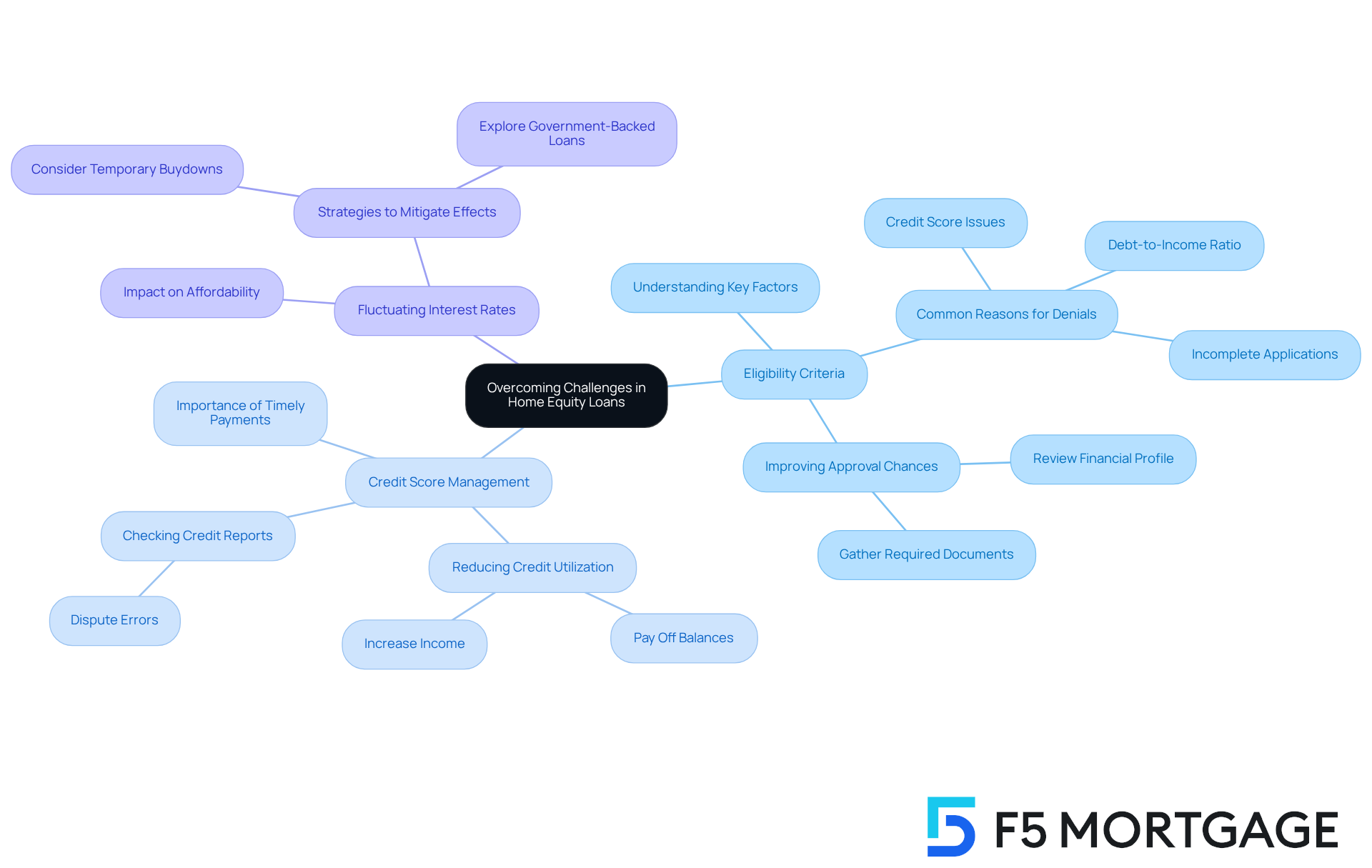 At the center is the main theme of overcoming challenges in home equity loans. Each branch represents a specific challenge, with further details on how to address them. The colors help distinguish between different areas of concern.