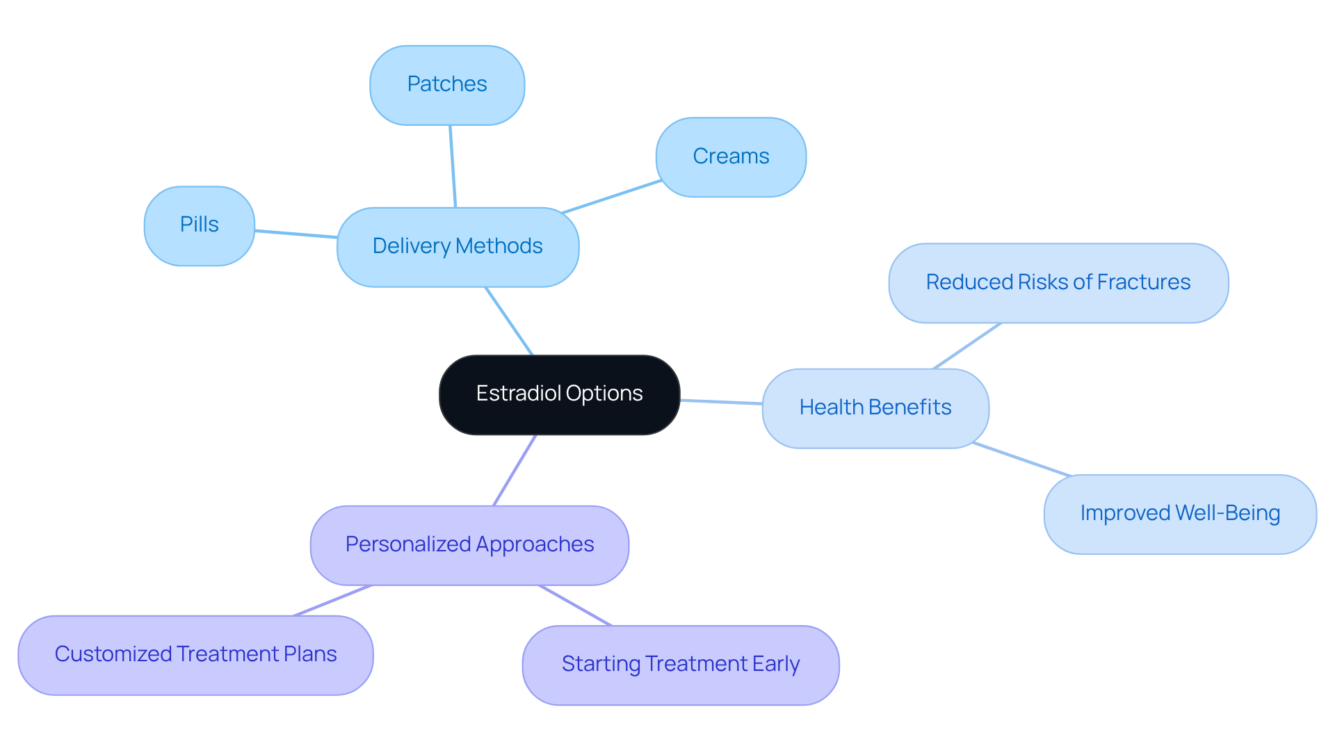 The central node represents the main topic of estradiol options. Each branch shows different delivery methods and their associated benefits, helping you understand how to choose the best option for your hormonal health.