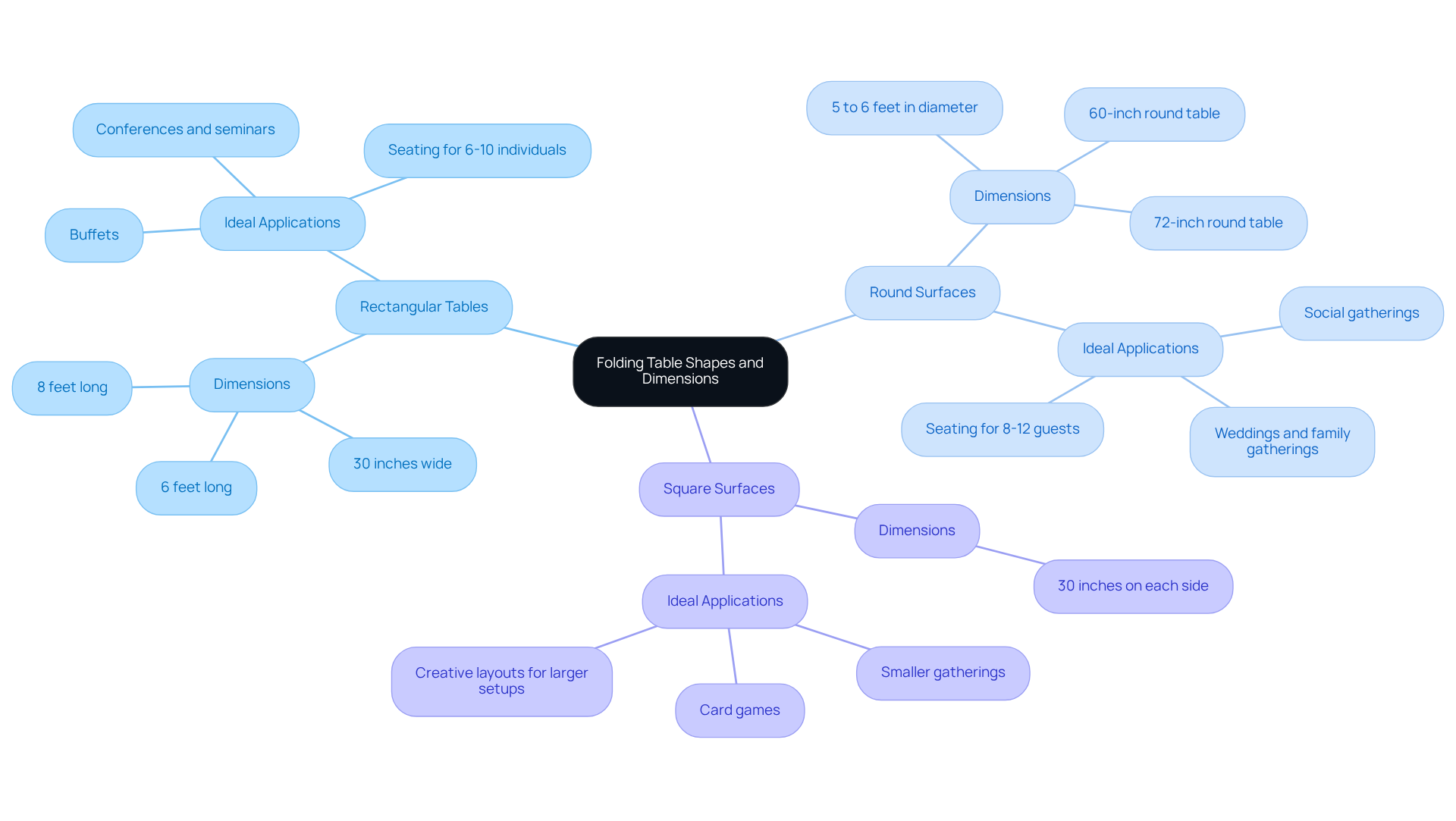 The central node represents the topic of folding tables. Each branch shows a different table shape, with further details on dimensions and uses. This layout helps you see how each type fits into your event planning.