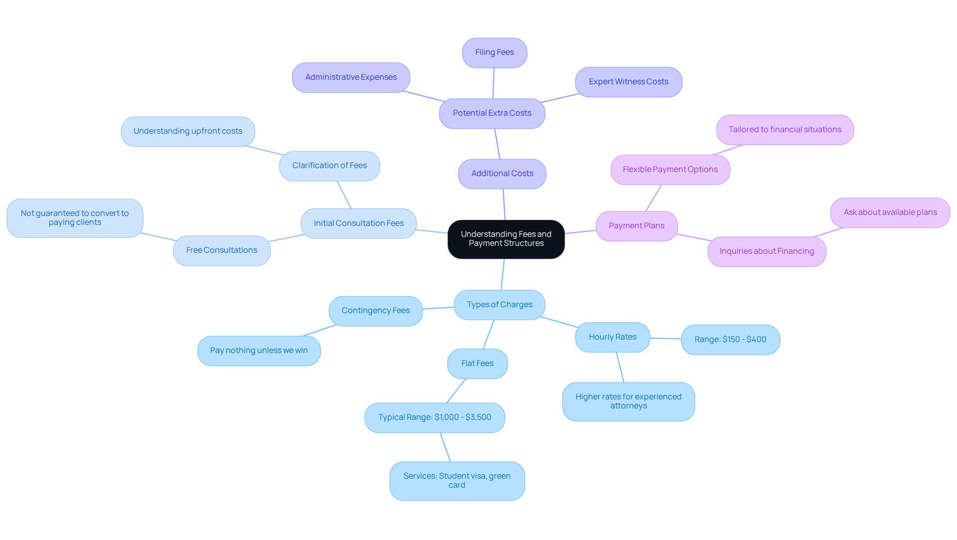 The central node represents the main topic, while the branches show different aspects of fees and payment options. Each branch contains important details to help you understand what to expect when hiring a lawyer.
