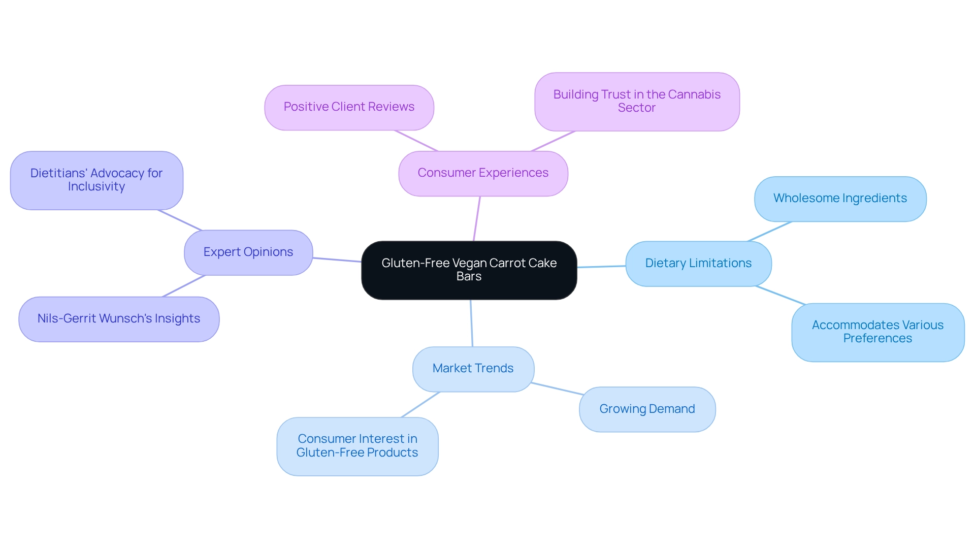 Each branch represents a different aspect of the cake bars, showing how they cater to various dietary needs and trends, helping you understand the broader context of their appeal. Each branch represents a different aspect of the cake bars, showing how they cater to various dietary needs and trends, helping you understand the broader context of their appeal.
