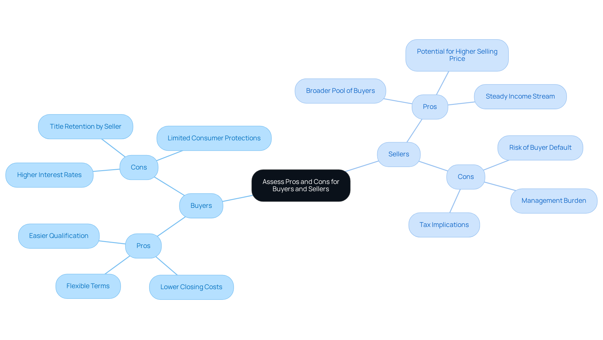The central node represents the overall topic, while the branches show the specific pros and cons for buyers and sellers. Each point under 'Pros' and 'Cons' highlights key considerations for each group.