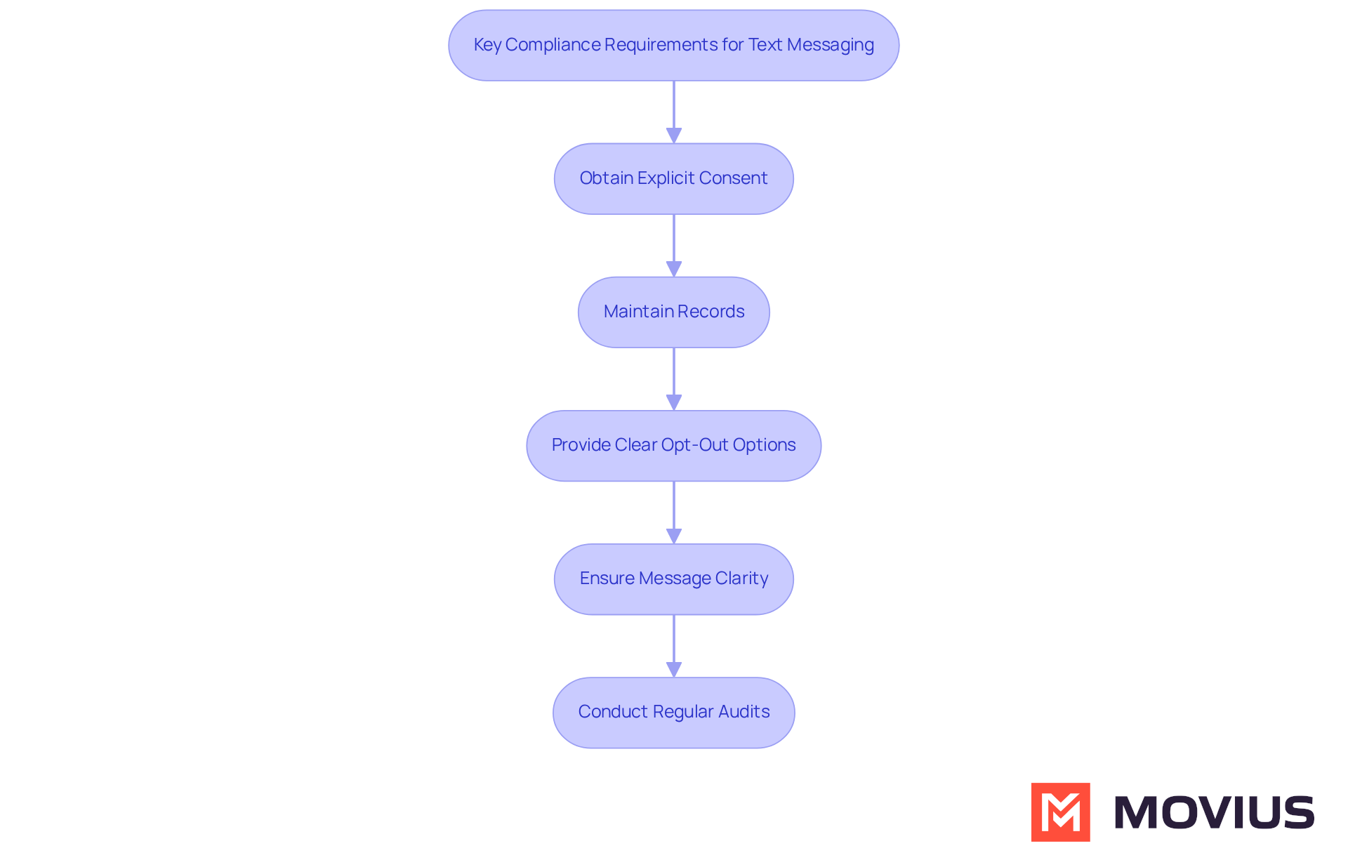 This flowchart outlines the essential steps businesses must take to comply with text messaging regulations. Each box represents a key requirement, and following the arrows shows the order in which these steps should be implemented to ensure compliance and avoid penalties.
