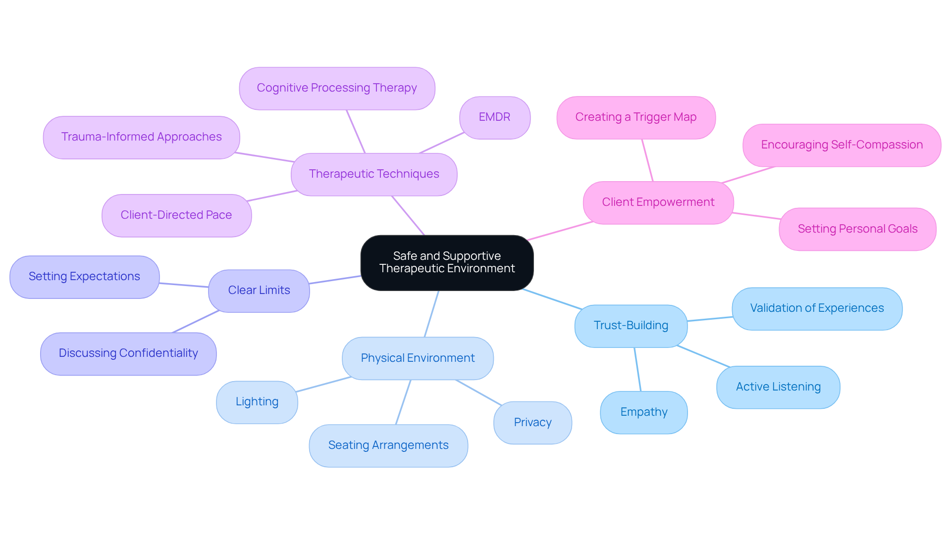 This mindmap illustrates how different aspects contribute to creating a safe and supportive space for therapy. Each branch represents a key area of focus, and the sub-branches provide specific actions or considerations that enhance the therapeutic experience.