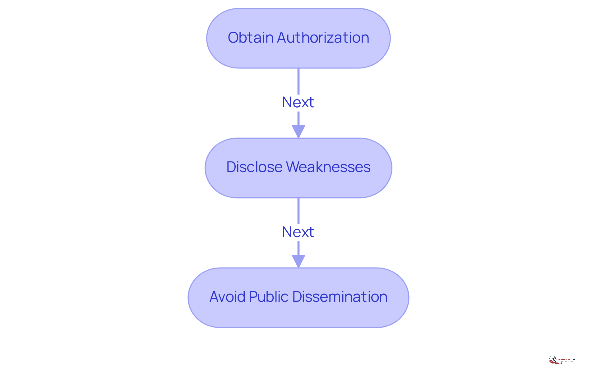 Each box represents a crucial step in maintaining ethical standards in cybersecurity. Follow the arrows to see the order of actions that experts should take to ensure responsible handling of vulnerabilities. Each box represents a crucial step in maintaining ethical standards in cybersecurity. Follow the arrows to see the order of actions that experts should take to ensure responsible handling of vulnerabilities.